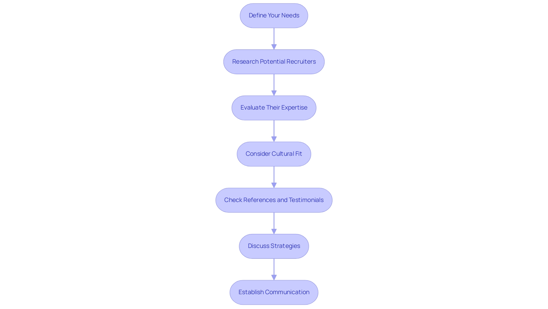 Each box represents a step in the recruitment selection process, and the arrows indicate the sequential flow from one step to the next.