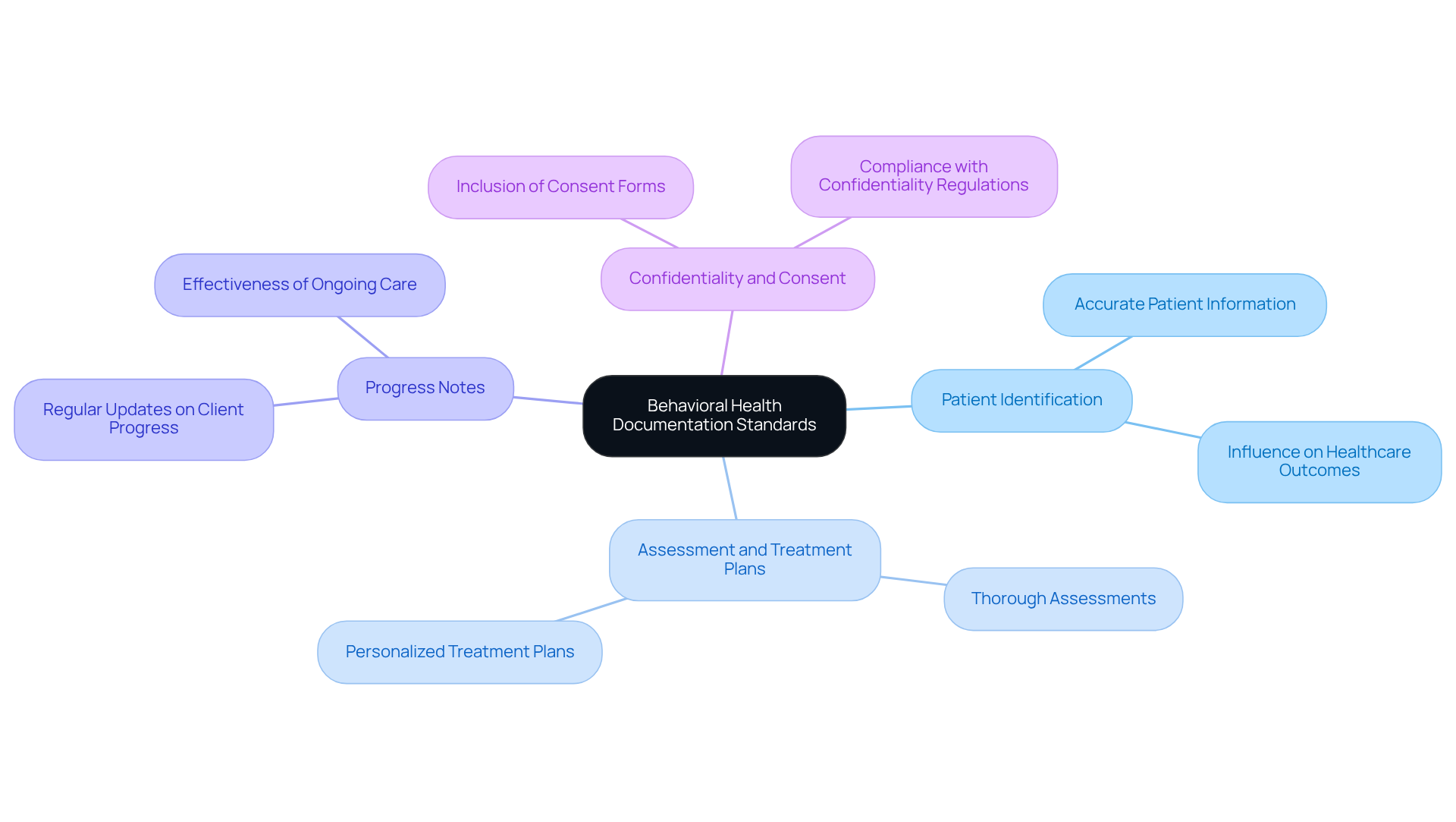 The central node represents the main topic, while each branch shows a key requirement for documentation. Follow the branches to understand how each requirement contributes to compliance and quality care.