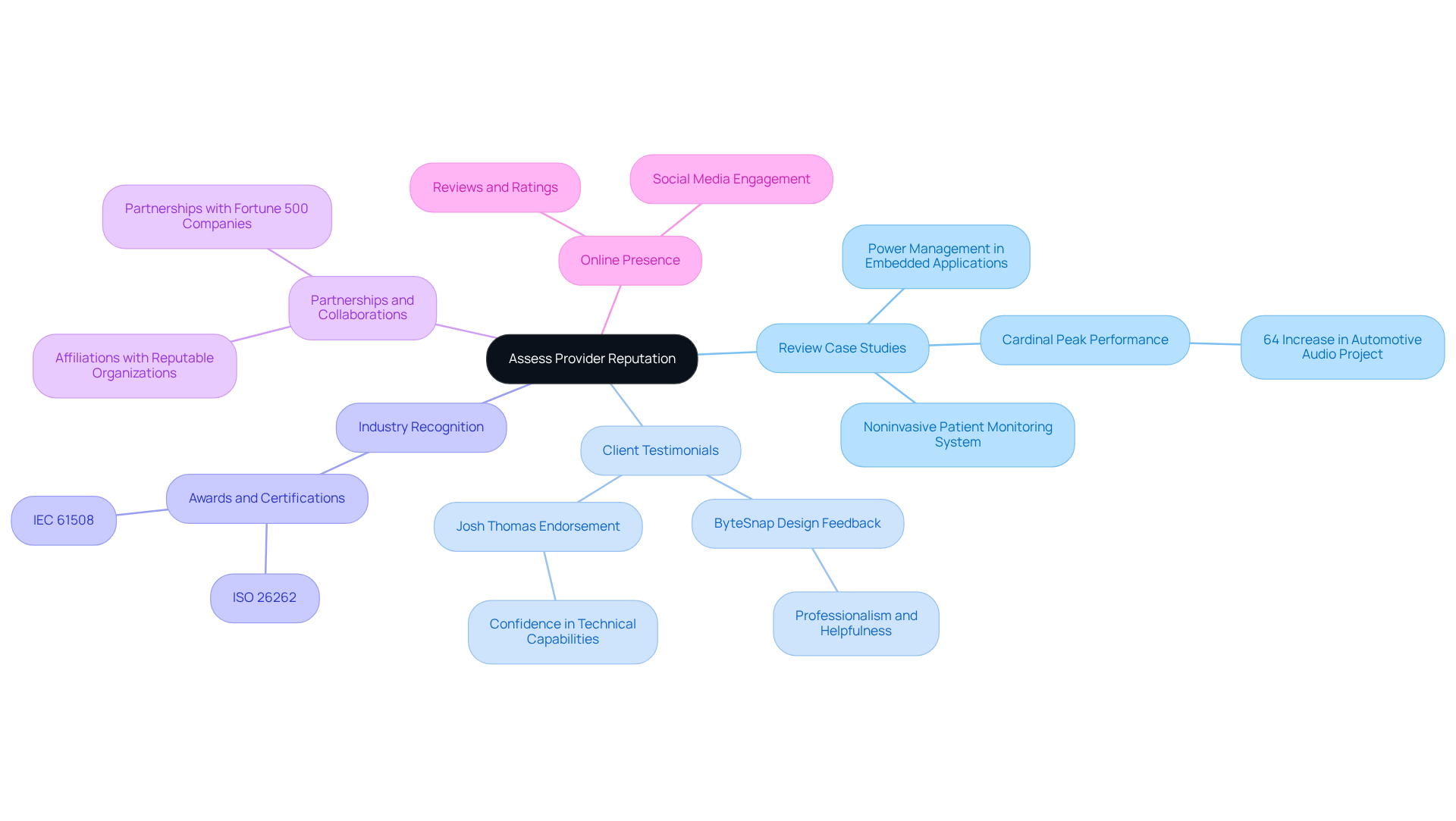 This mindmap starts with the main idea of assessing provider reputation at the center. Each branch represents a different strategy to evaluate providers, with further details and examples branching out from each strategy. Follow the branches to explore how to effectively assess a provider's capabilities. This mindmap starts with the main idea of assessing provider reputation at the center. Each branch represents a different strategy to evaluate providers, with further details and examples branching out from each strategy. Follow the branches to explore how to effectively assess a provider's capabilities.