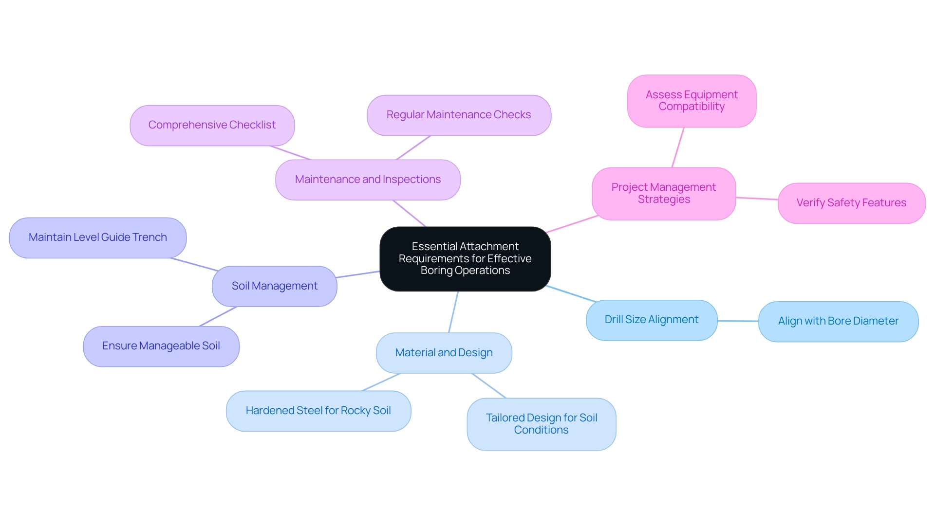 The central node represents the overall requirements, with branches showing key areas for effective operations and their specific guidelines.