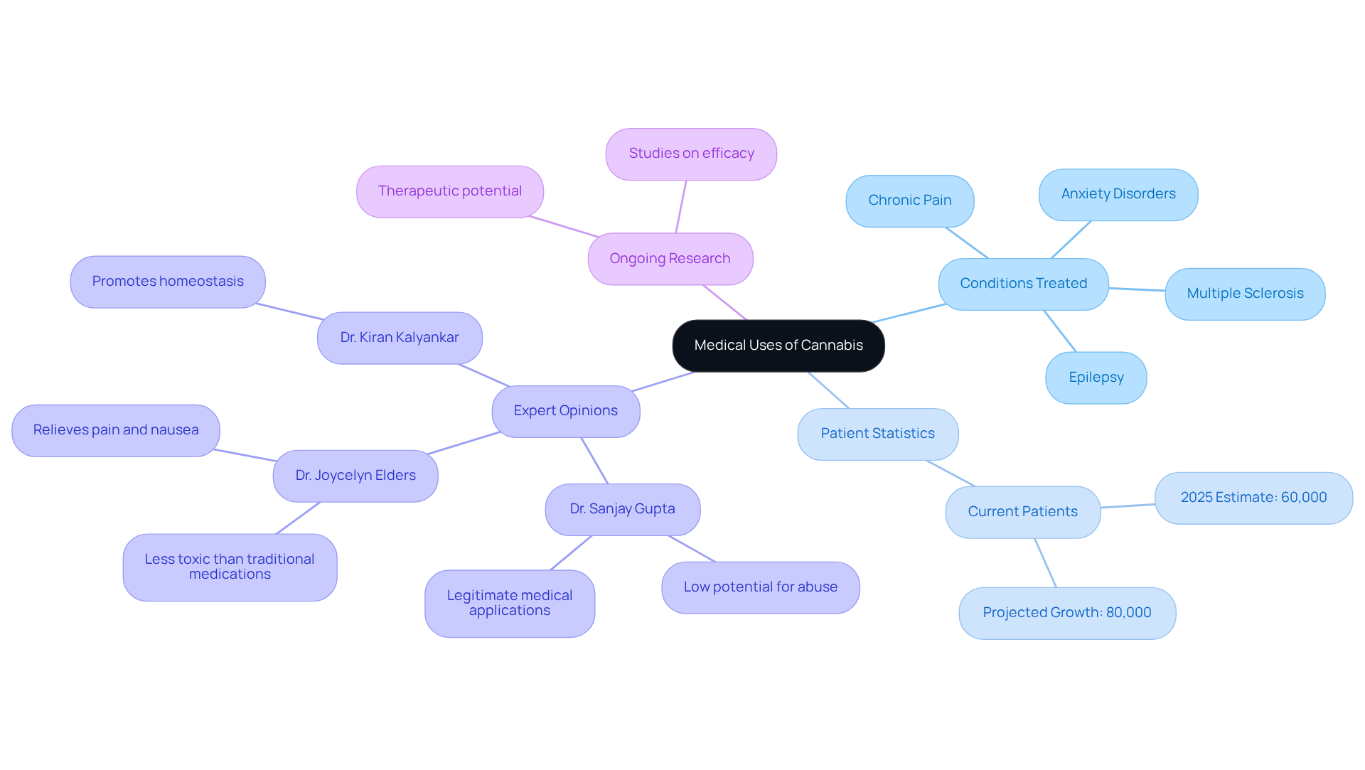 The central node represents the overall theme of cannabis in medicine, while the branches show specific conditions, statistics, expert insights, and ongoing research. Each color-coded branch helps you easily identify different aspects of cannabis's therapeutic potential. The central node represents the overall theme of cannabis in medicine, while the branches show specific conditions, statistics, expert insights, and ongoing research. Each color-coded branch helps you easily identify different aspects of cannabis's therapeutic potential.