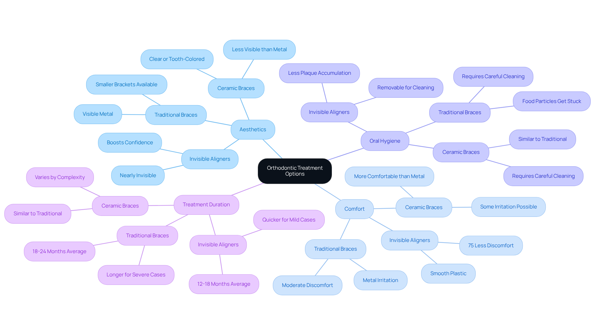 This mindmap helps you see the different orthodontic treatment options at a glance. Each branch represents a category of comparison, and the sub-branches show how invisible aligners, traditional braces, and ceramic braces stack up against each other in terms of aesthetics, comfort, oral hygiene, and treatment duration. This mindmap helps you see the different orthodontic treatment options at a glance. Each branch represents a category of comparison, and the sub-branches show how invisible aligners, traditional braces, and ceramic braces stack up against each other in terms of aesthetics, comfort, oral hygiene, and treatment duration.