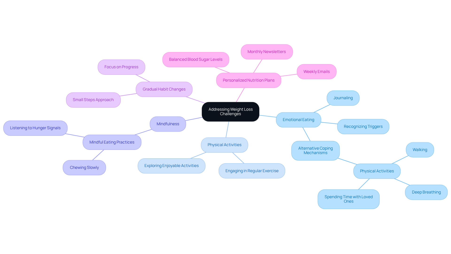 This mindmap shows how different strategies connect to the main theme of overcoming weight loss challenges. Each branch represents a key area of focus, and the sub-branches provide specific actions or tools to help you on your journey.
