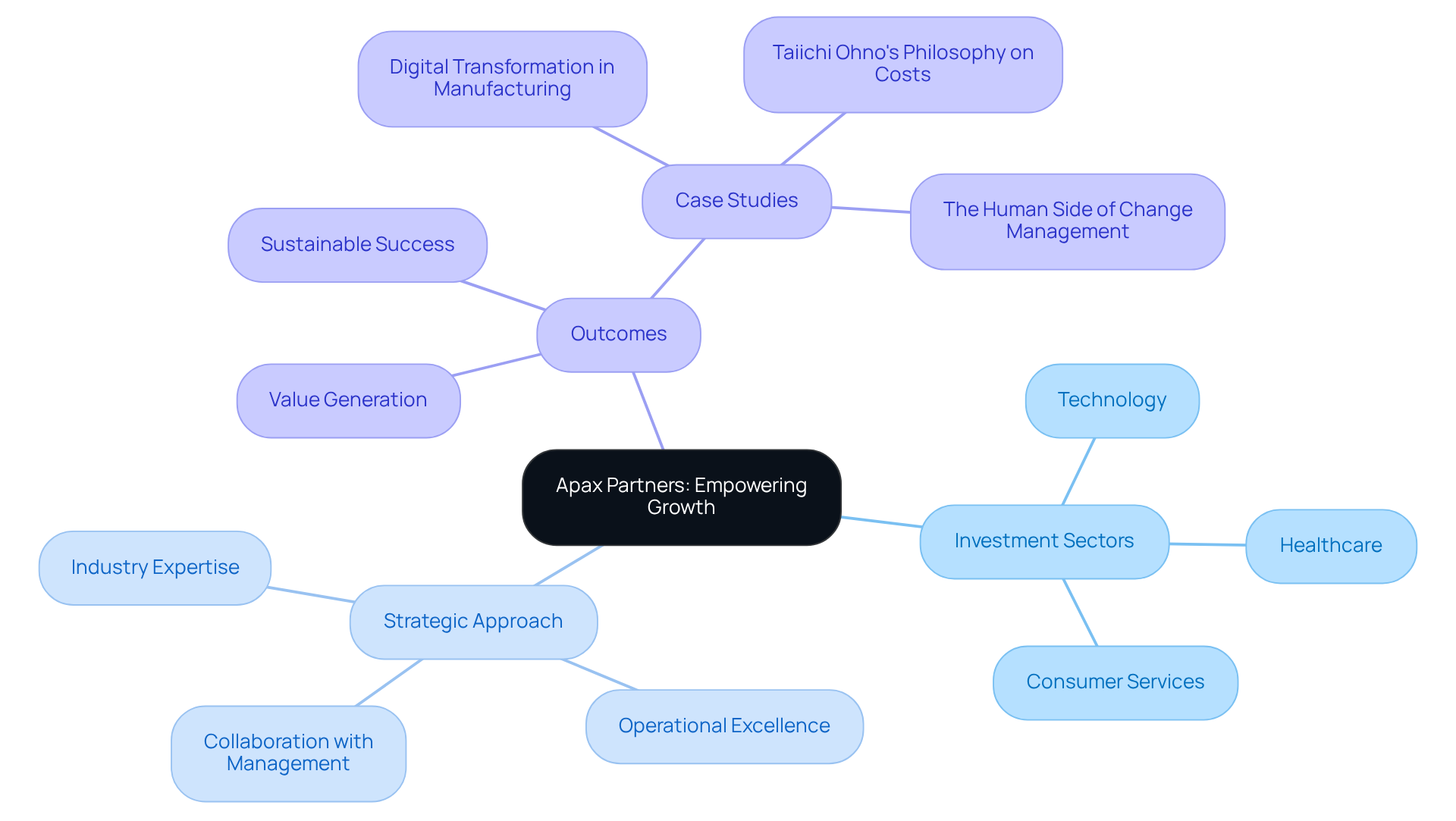 The central node represents Apax Partners' mission, while the branches show their focus areas and strategies. Each color-coded branch helps you understand how they connect to the overall goal of fostering growth.