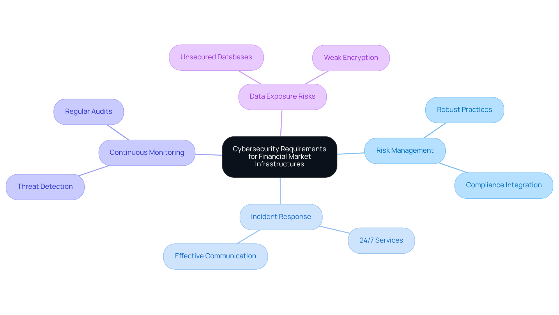 The central node represents the main topic, while the branches show key areas of focus. Each sub-branch provides specific actions or strategies that organizations should consider to enhance their cybersecurity posture. The central node represents the main topic, while the branches show key areas of focus. Each sub-branch provides specific actions or strategies that organizations should consider to enhance their cybersecurity posture.