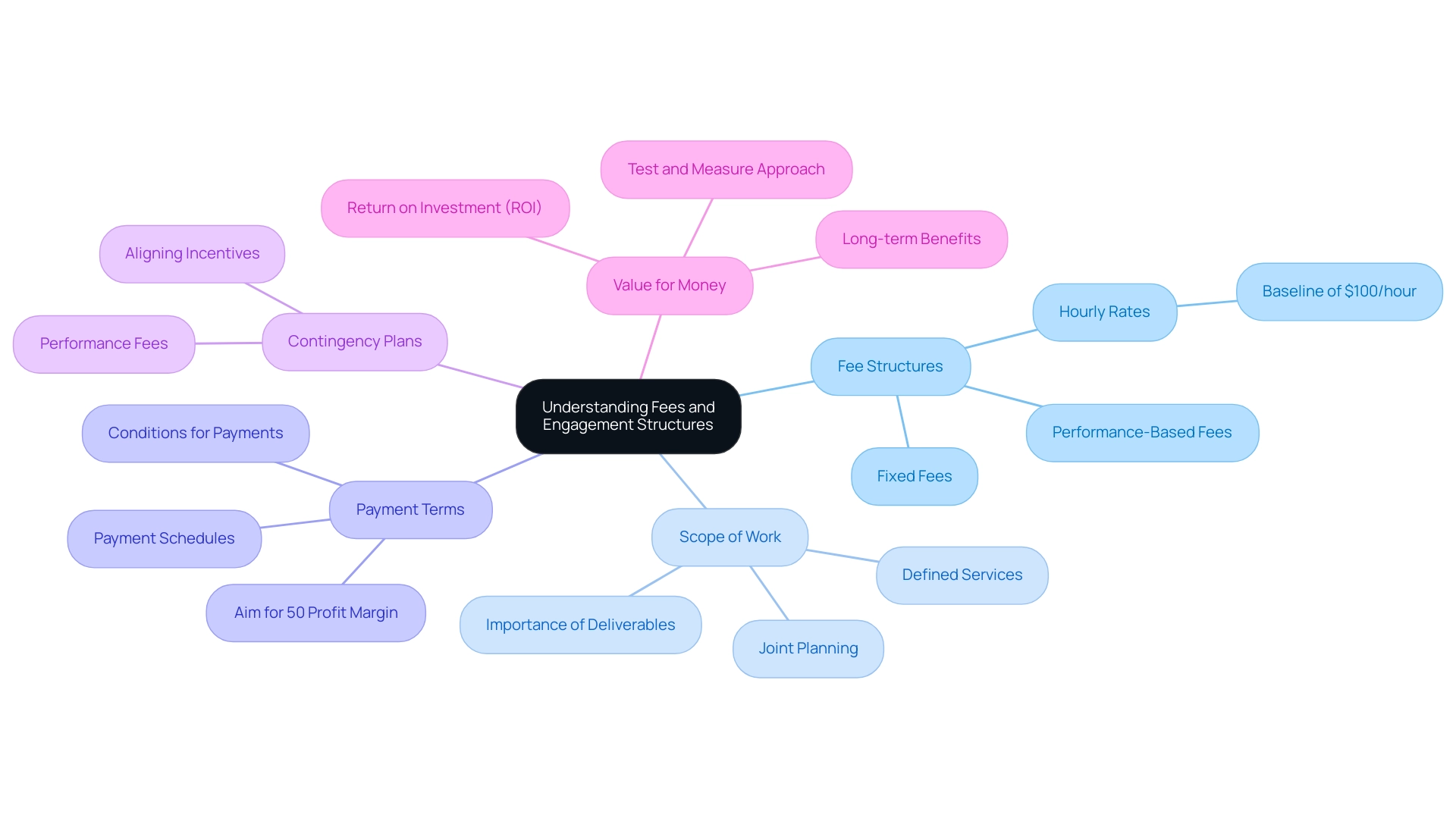 The central node represents the main topic, with branches indicating key components of engagement structures and their respective details.