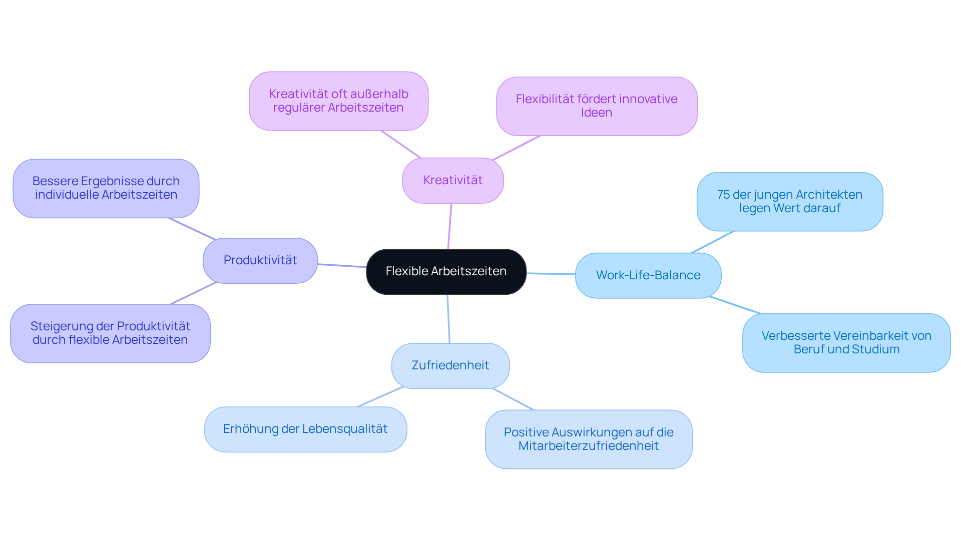 In der Mitte sehen Sie das Hauptthema, das sich in verschiedene Vorteile aufteilt. Jeder Zweig zeigt, wie flexible Arbeitszeiten die Studierenden unterstützen können. Je dicker der Zweig, desto wichtiger ist der Vorteil!