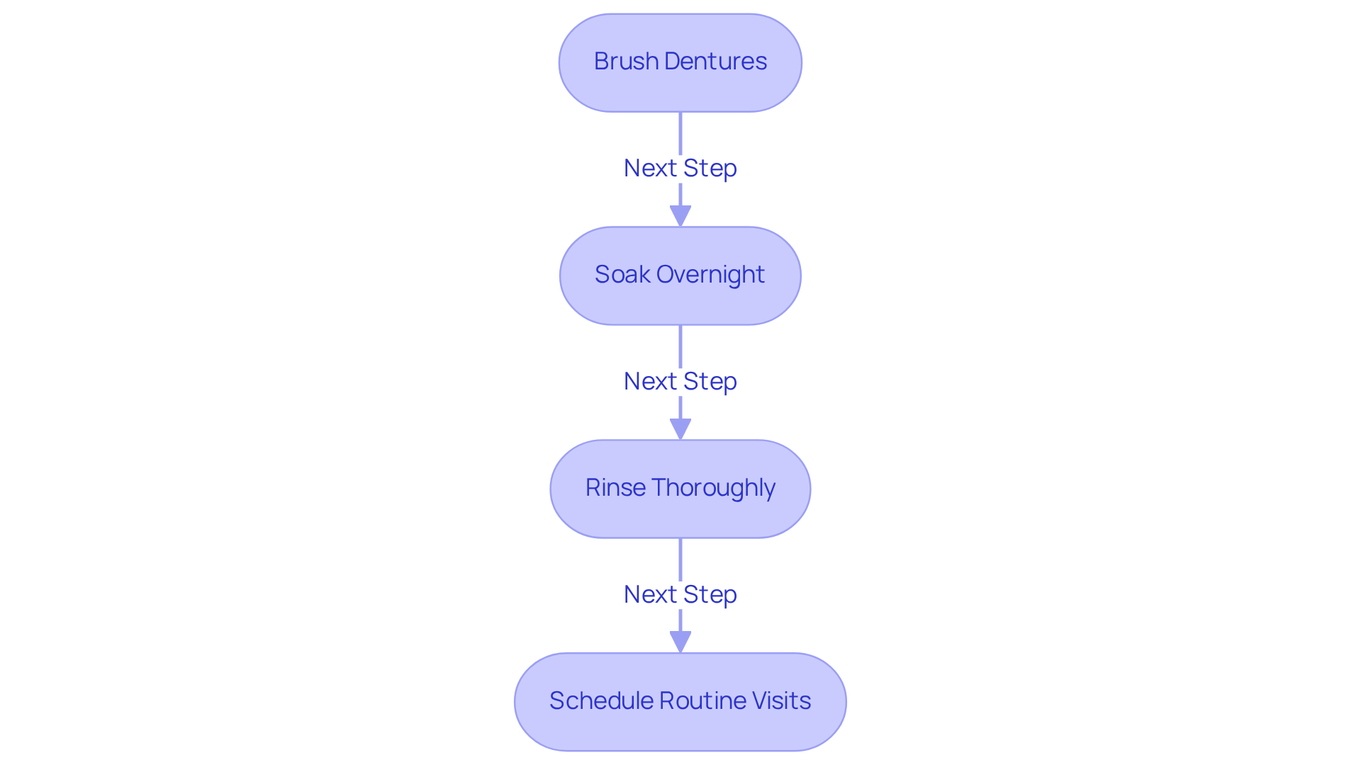 Follow the arrows to see the steps for keeping your dentures clean and healthy. Each box shows what you need to do to maintain your oral hygiene and ensure your dentures last longer.