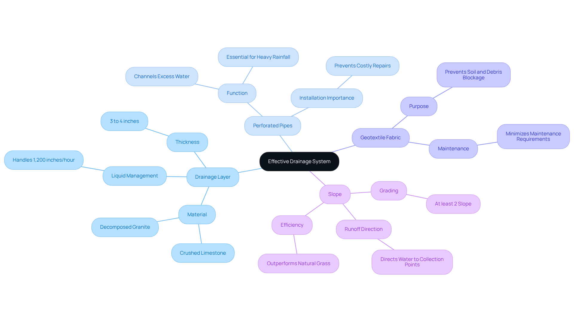 This mindmap starts with the main idea of an effective drainage system at the center. Each branch represents a critical component, and you can follow the lines to see how they connect and contribute to the overall system. The colors help differentiate each part, making it easier to understand how they work together.