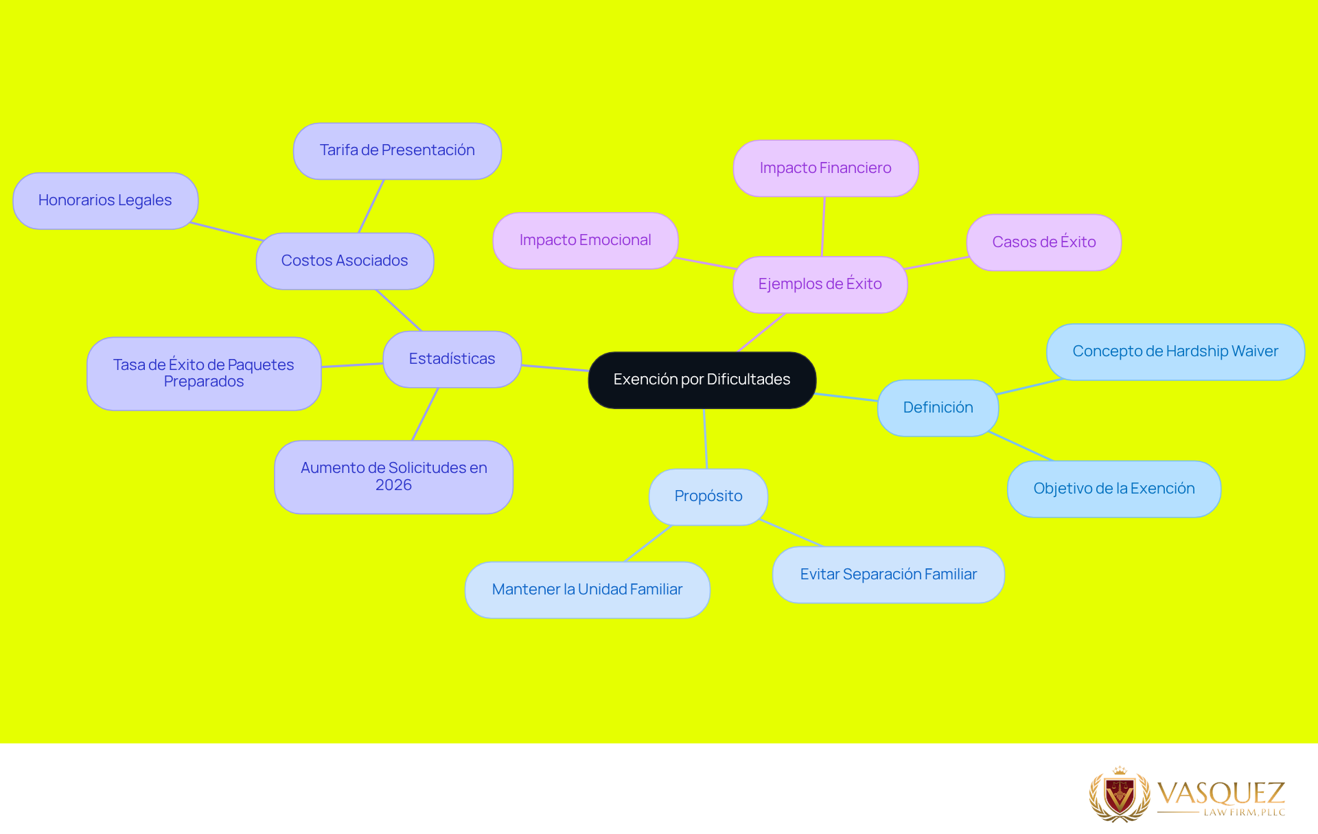 El nodo central representa la exención por dificultades, y las ramas muestran diferentes aspectos relacionados. Sigue las ramas para entender cómo se conecta cada parte de la información.