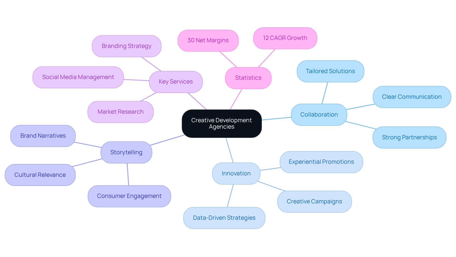 This mindmap starts with the central idea of creative development agencies and branches out into their key characteristics and services. Each branch represents a different aspect of what these agencies do, and the sub-branches provide more detail. The colors help differentiate between the main ideas, making it easier to see how they connect. This mindmap starts with the central idea of creative development agencies and branches out into their key characteristics and services. Each branch represents a different aspect of what these agencies do, and the sub-branches provide more detail. The colors help differentiate between the main ideas, making it easier to see how they connect.