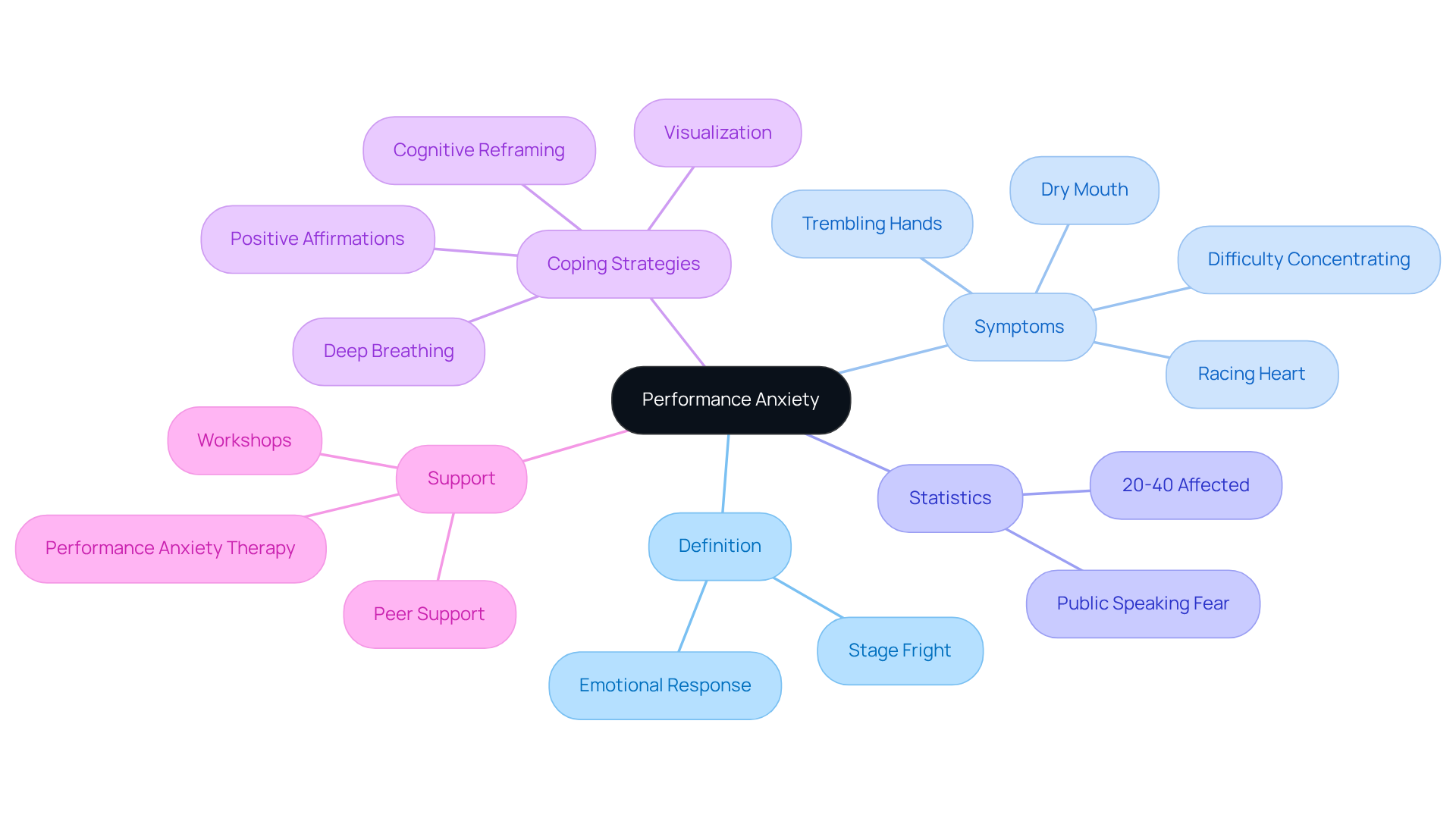 The central node represents performance anxiety, with branches showing different aspects like symptoms and coping strategies. Each color-coded branch helps you see how these ideas connect and relate to the main topic. The central node represents performance anxiety, with branches showing different aspects like symptoms and coping strategies. Each color-coded branch helps you see how these ideas connect and relate to the main topic.