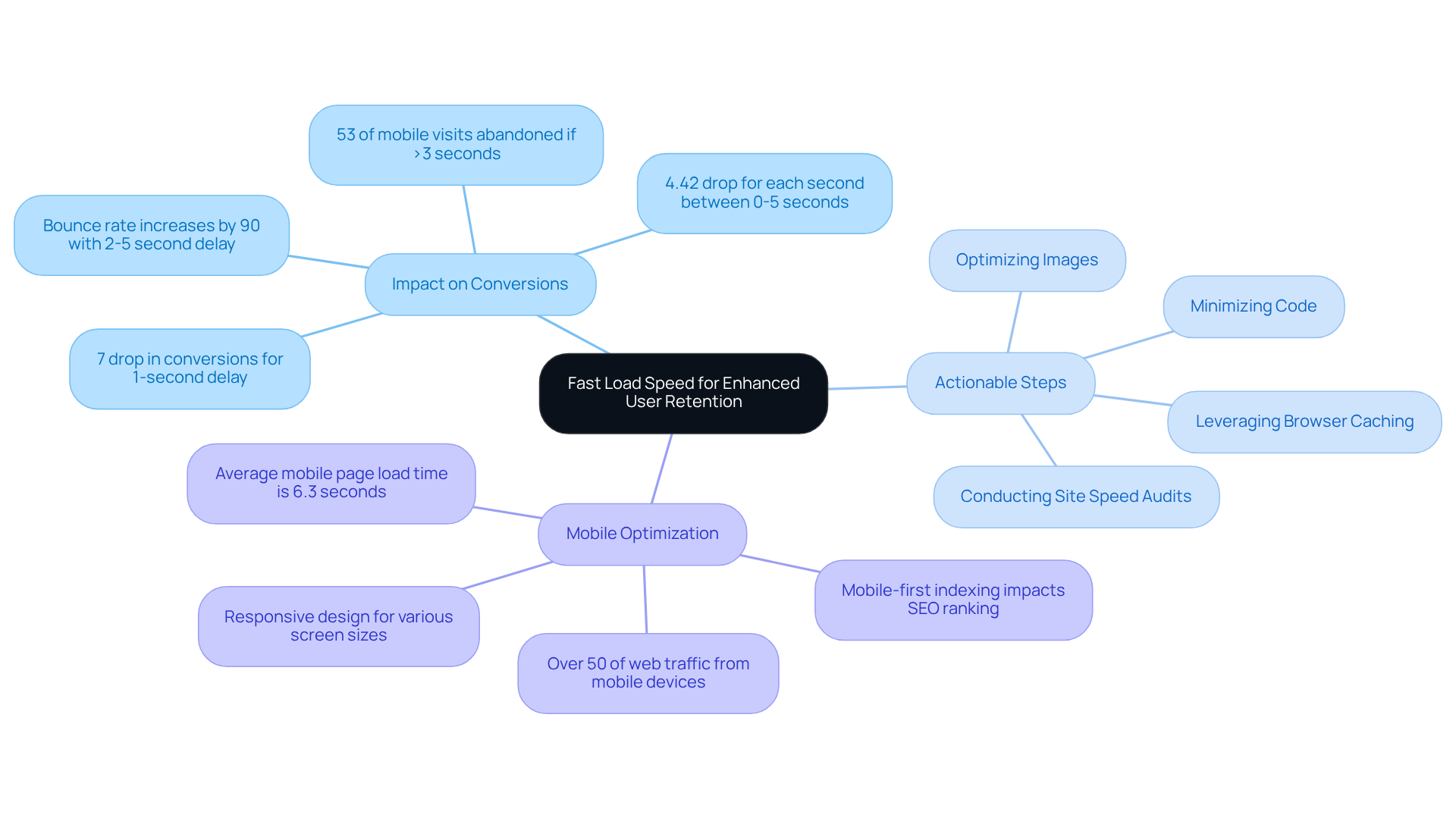 Start at the center with the main idea of fast load speed. Follow the branches to see how it affects user retention and what steps you can take to improve it. Each branch represents a key point or action related to the central theme.