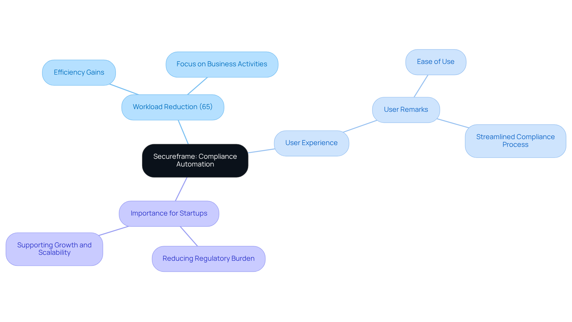 Start at the center with Secureframe's main theme, then explore how it helps reduce workload, improve user experience, and why it's crucial for startups. Each branch represents a different aspect of the compliance automation process.
