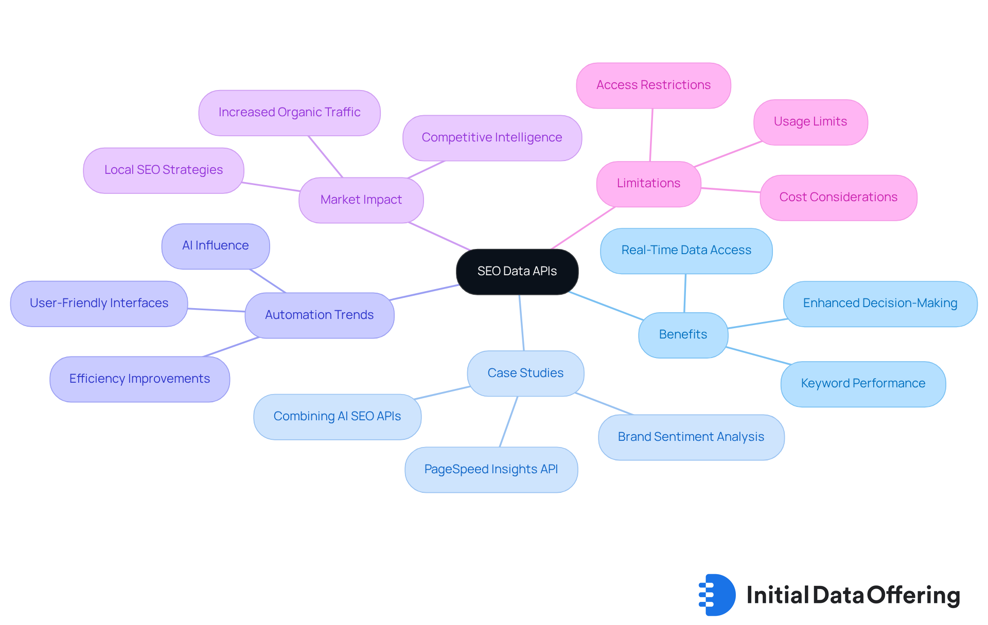The central idea is SEO Data APIs. Each branch represents a key area of discussion, and the sub-nodes provide detailed insights, making it easy to navigate through the information.