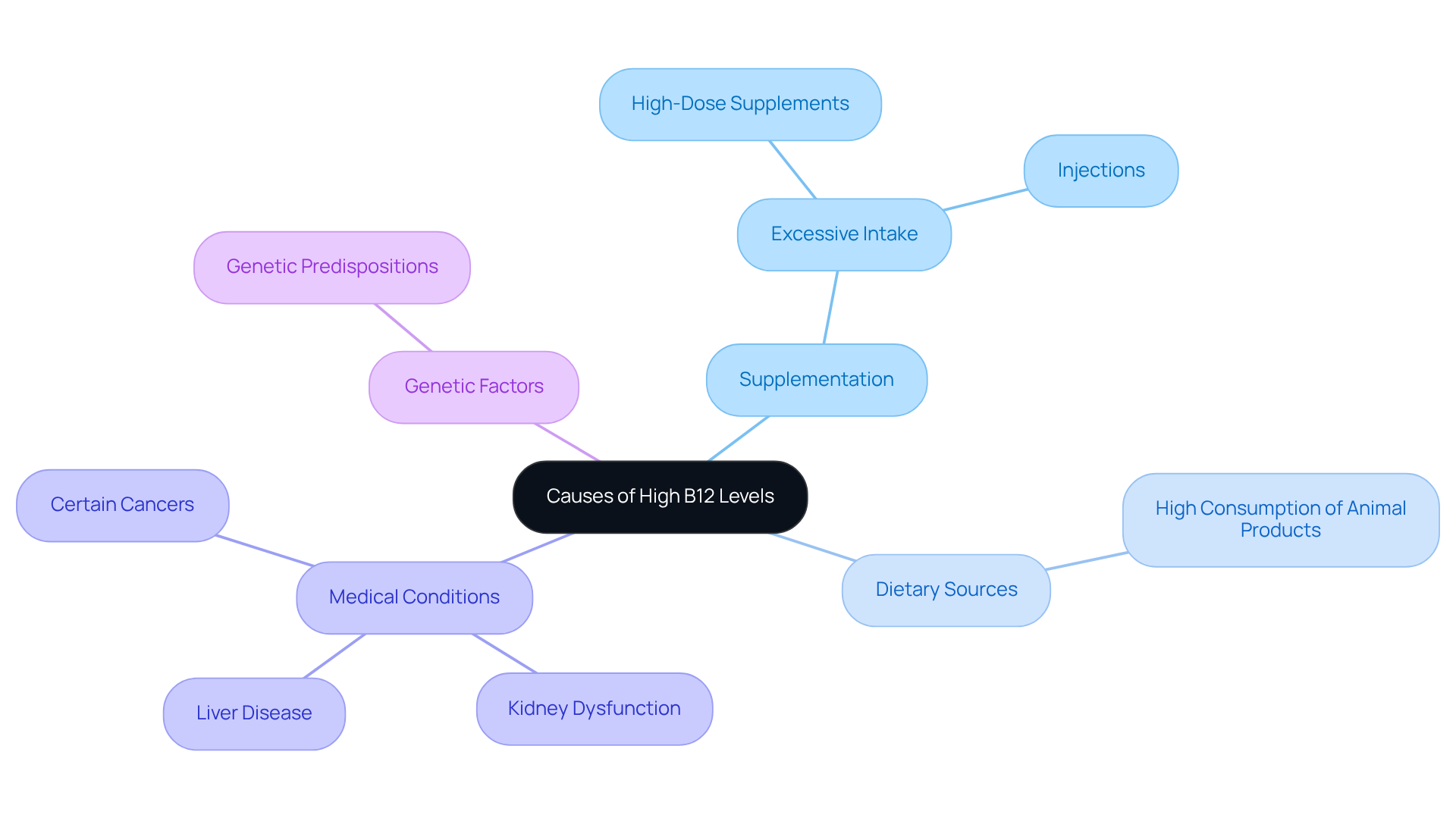 This mindmap shows the different reasons why someone might have high B12 levels. Start at the center with the main topic, then follow the branches to explore each cause and its details.