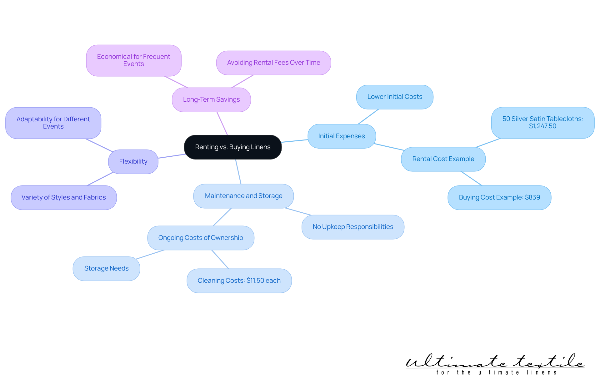 The central node represents the main decision, while the branches show different factors to consider. Each color-coded branch helps you see the pros and cons of renting versus buying linens for your events.