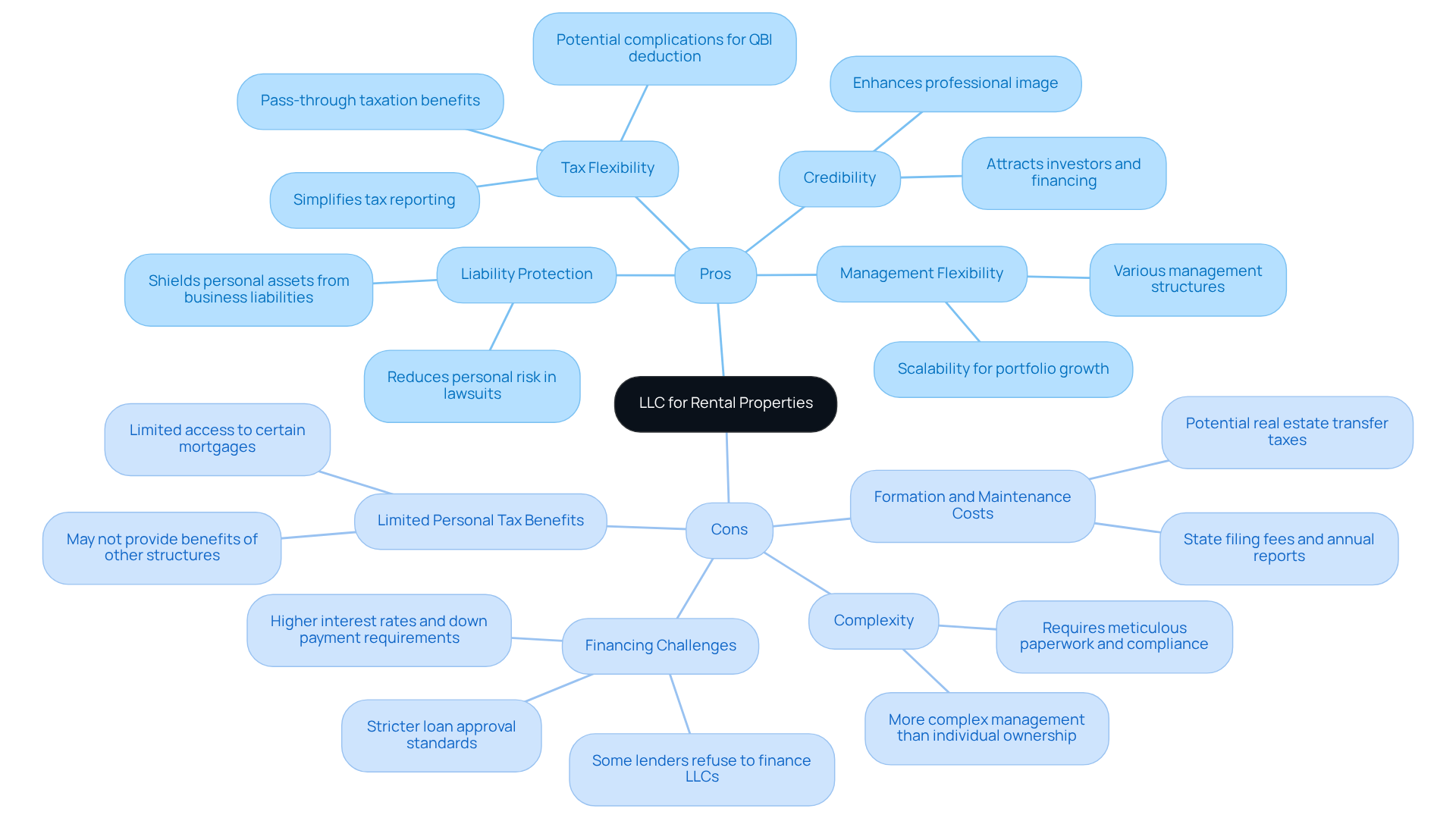 This mindmap shows the advantages and disadvantages of forming an LLC for rental properties. The central idea is the LLC itself, with branches for each pro and con. The pros are benefits that can help your investment, while the cons are potential drawbacks to consider.