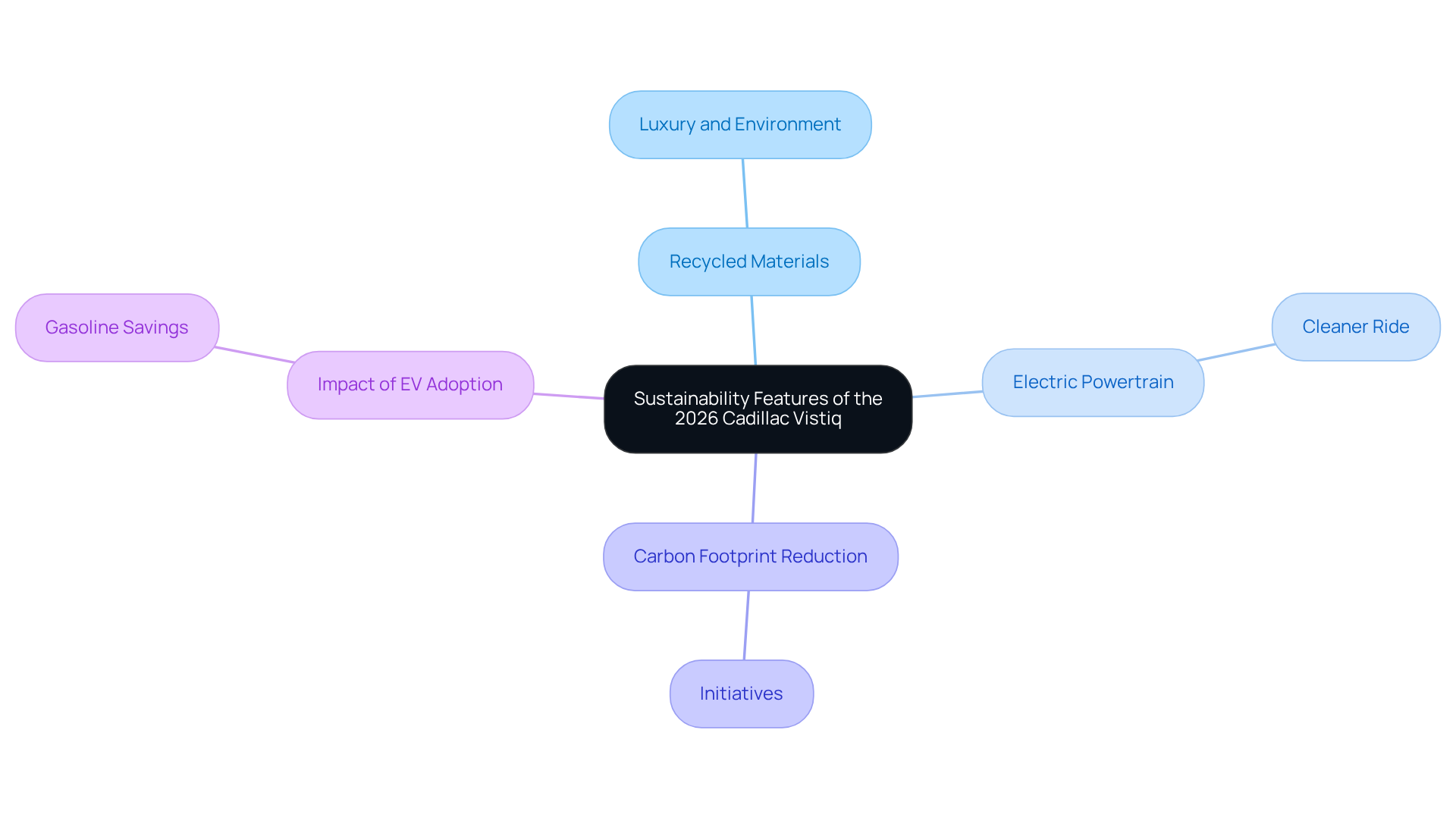 This mindmap shows how the Cadillac Vistiq combines luxury with sustainability. Each branch represents a key feature, and the sub-branches provide more details about how these features contribute to a greener future. This mindmap shows how the Cadillac Vistiq combines luxury with sustainability. Each branch represents a key feature, and the sub-branches provide more details about how these features contribute to a greener future.
