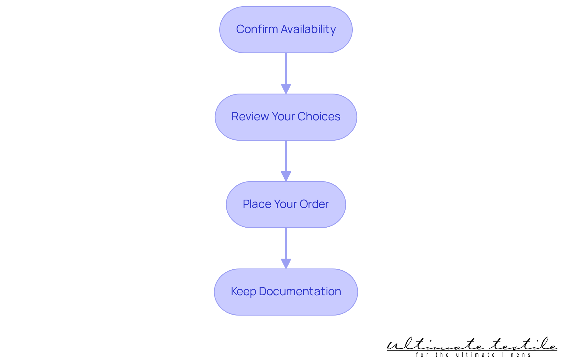 Each box represents a crucial step in the linen rental process. Follow the arrows to see how to move from checking availability to keeping important documents for your event.