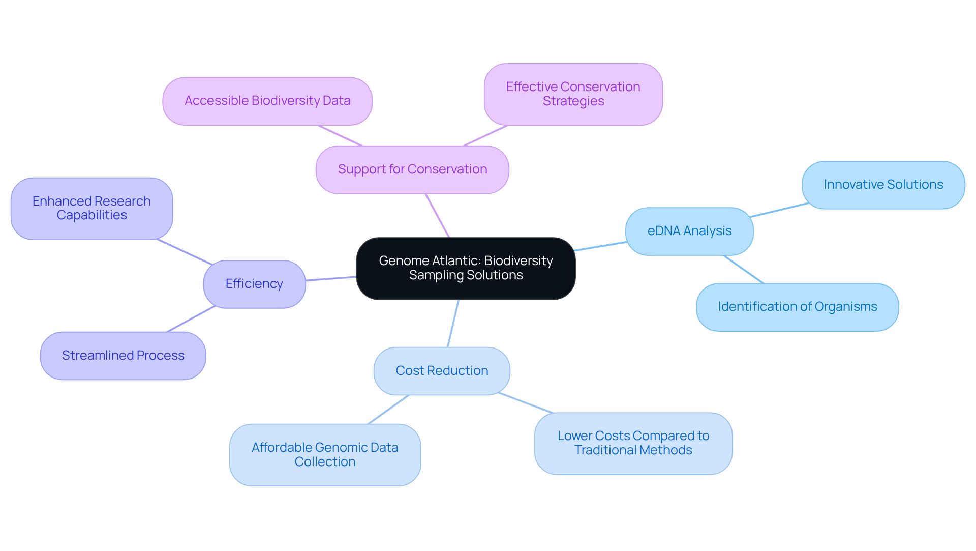 The central node represents Genome Atlantic's main focus, while the branches illustrate the various methods and benefits of their biodiversity sampling solutions. Follow the branches to explore how each aspect contributes to ecological research and conservation.