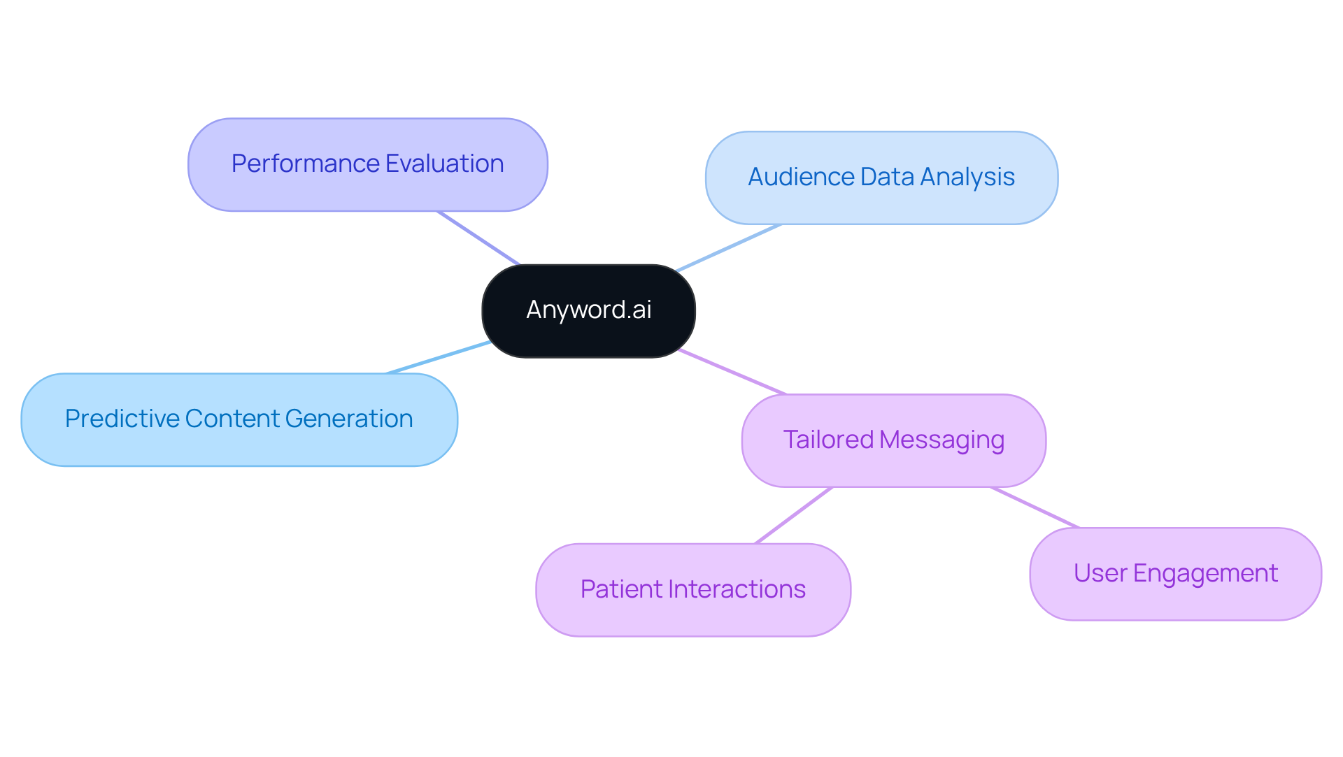 The center represents Anyword.ai, and the branches show how it connects to various aspects of content generation and marketing strategies. Each branch highlights a key area of focus, illustrating how they contribute to effective communication.