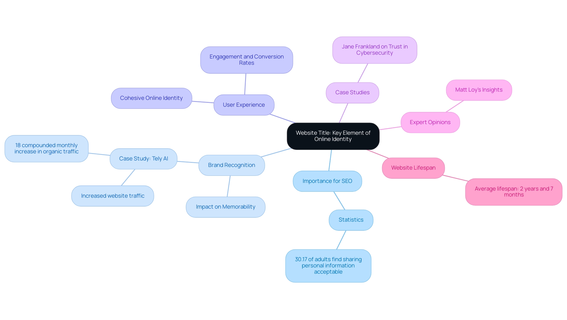 The central node represents the website title's importance, with branches illustrating various aspects like SEO, brand recognition, user experience, case studies, and expert opinions.