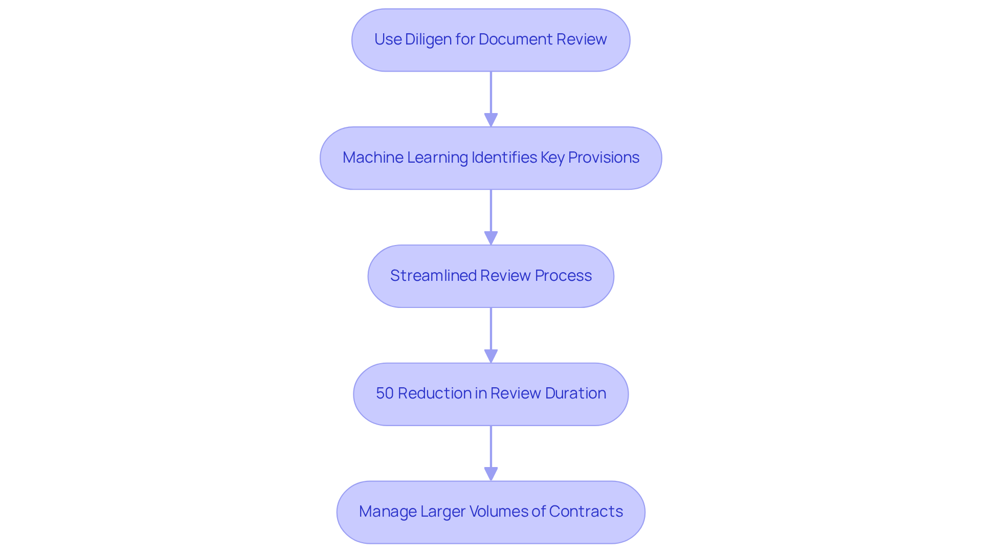 This flowchart shows how Diligen automates document review. Each step highlights how the platform improves efficiency, leading to significant time savings and better contract management. This flowchart shows how Diligen automates document review. Each step highlights how the platform improves efficiency, leading to significant time savings and better contract management.
