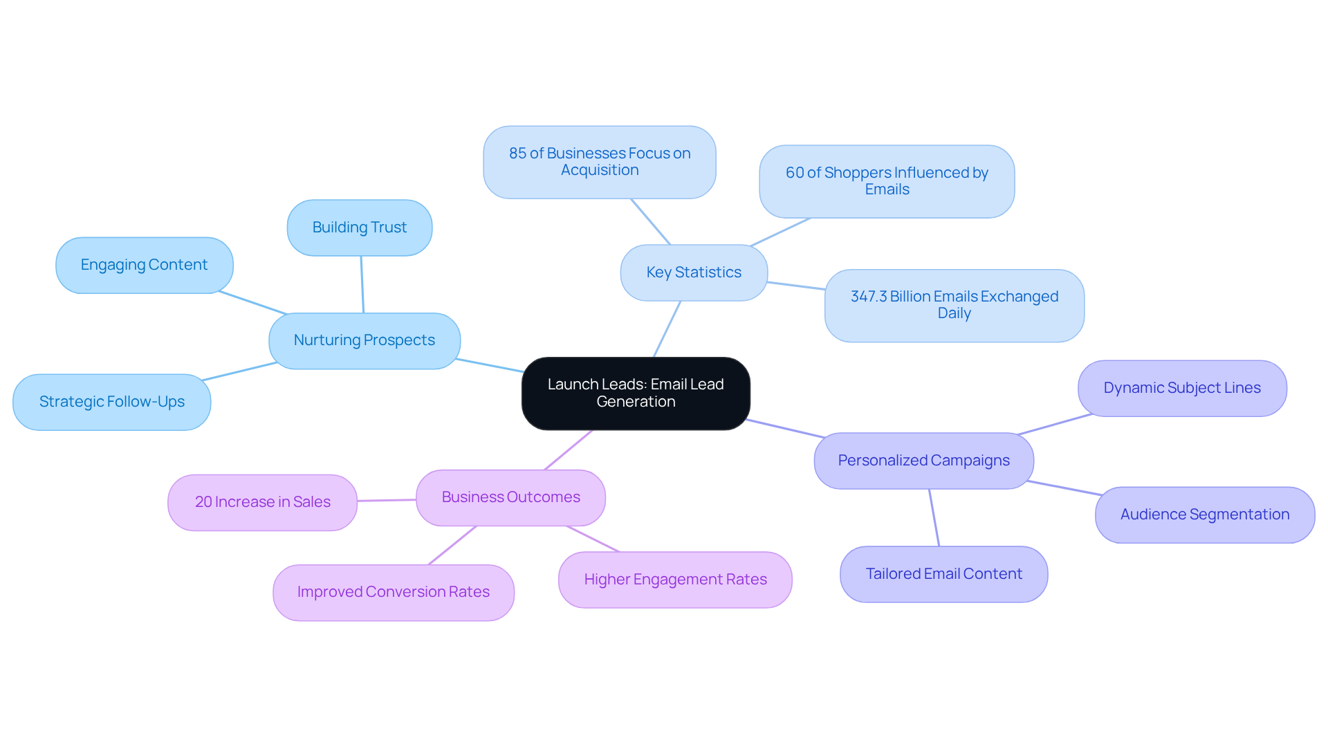 The central node represents Launch Leads, while branches illustrate the various strategies and statistics related to email marketing. Each color-coded branch helps to categorize information for easier understanding.