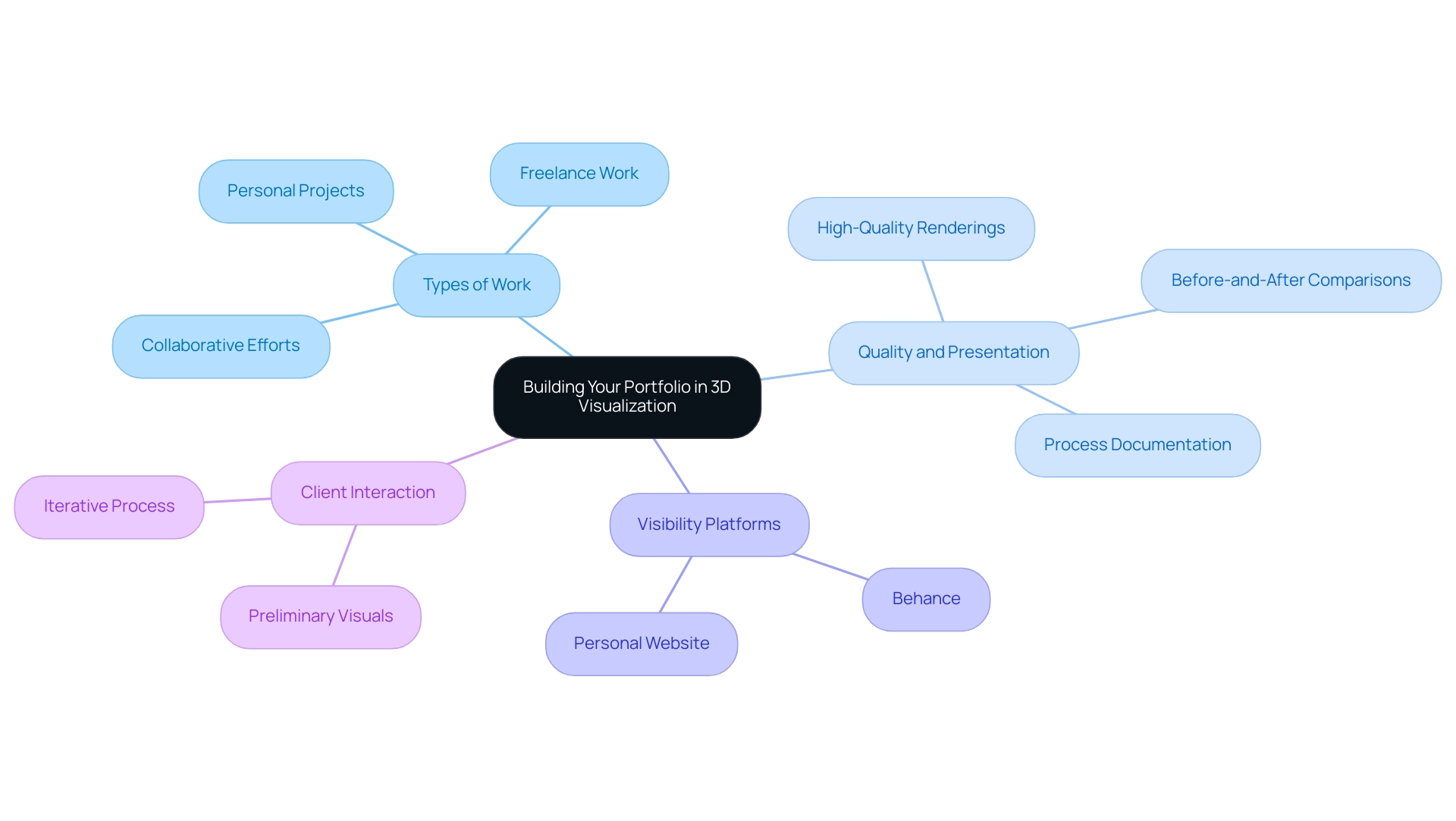 The central node represents the overall theme, with branches detailing types of work, quality considerations, visibility platforms, and client interaction strategies.