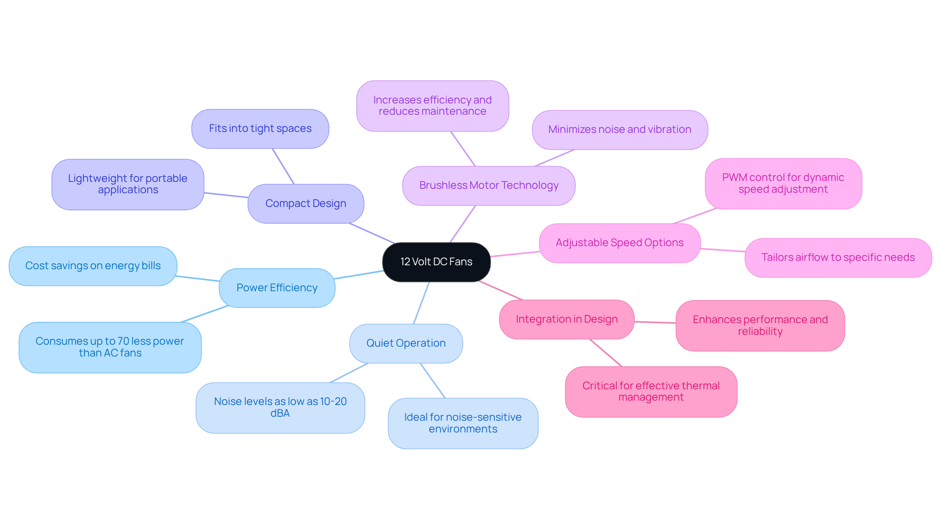 The center represents the main topic of 12-volt DC fans, with branches showing their key features and benefits. Each branch highlights how these fans excel in efficiency, design, and adaptability.