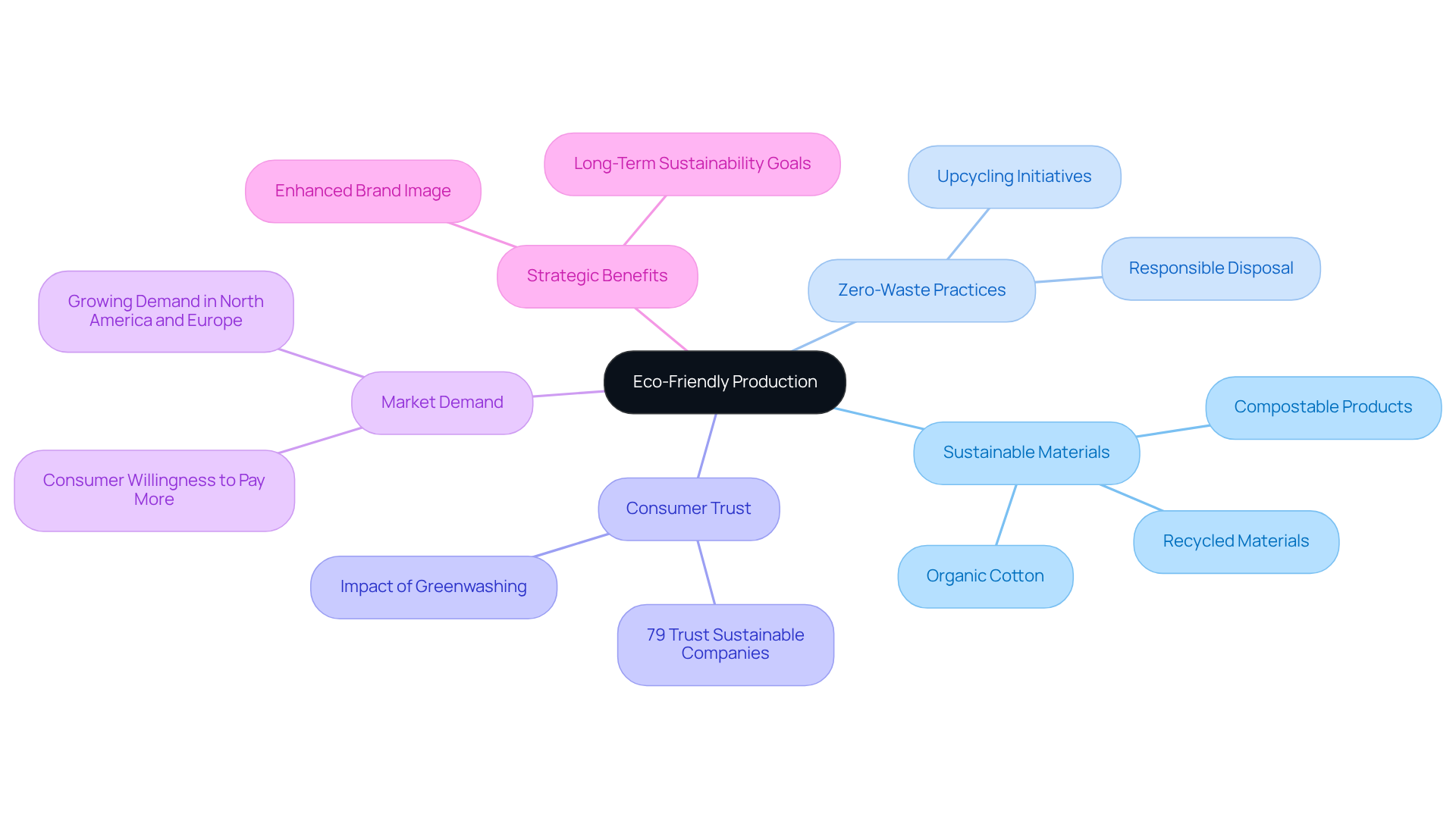 The central node represents the main theme of eco-friendly production. Each branch explores different aspects, showing how they connect to the overall commitment to sustainability.