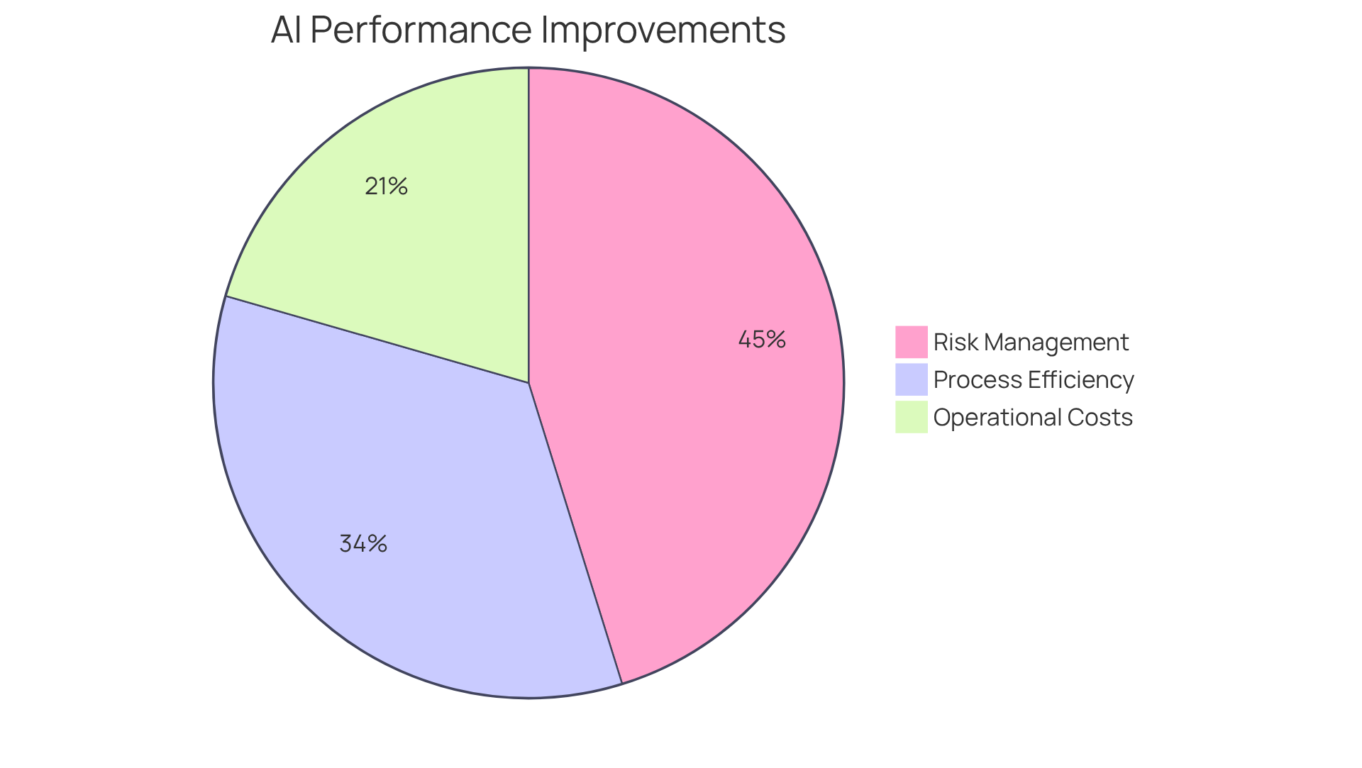 Each slice of the pie represents a specific benefit of AI implementation — the larger the slice, the greater the impact on financial operations.