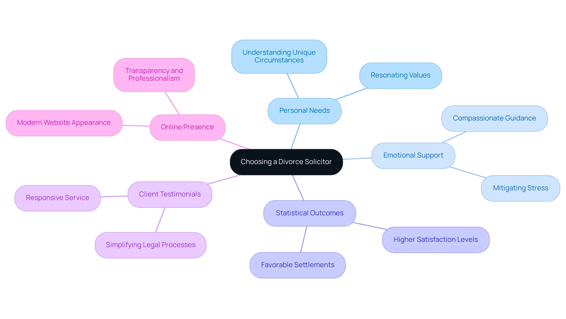 Each branch represents a main consideration in choosing a divorce solicitor, with sub-branches detailing specific factors related to that consideration.