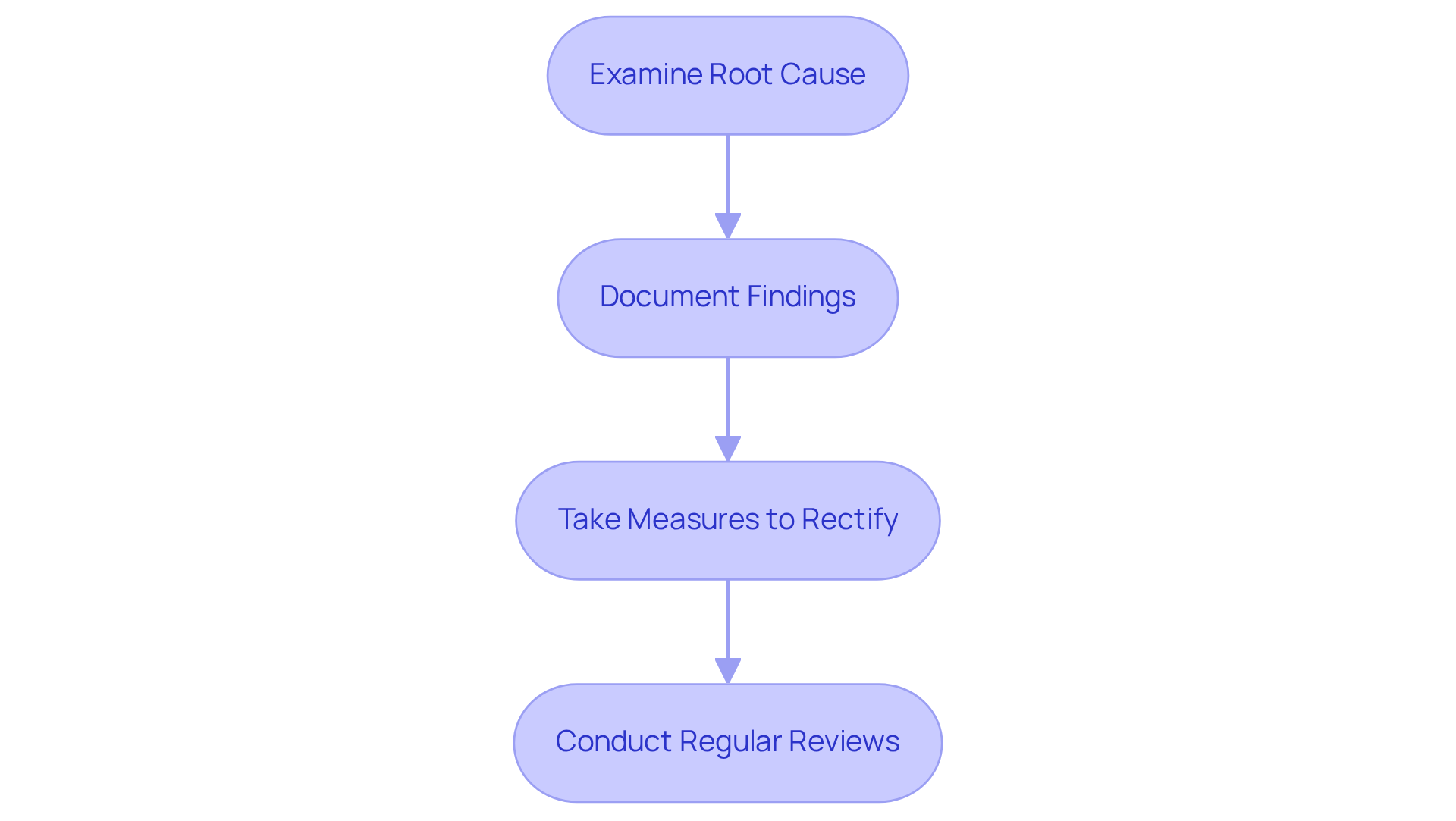 Each box represents a step in the corrective action process. Follow the arrows to see how each step leads to the next, culminating in the importance of regular reviews to ensure effectiveness. Each box represents a step in the corrective action process. Follow the arrows to see how each step leads to the next, culminating in the importance of regular reviews to ensure effectiveness.