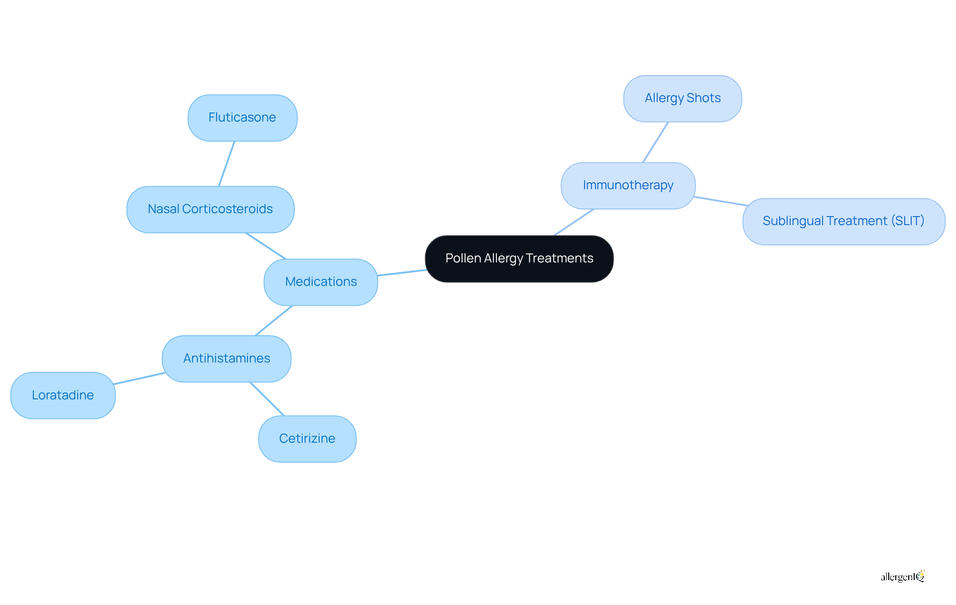 The central node represents the overall topic of pollen allergy treatments. The branches show the two main types of treatments: medications and immunotherapy, with further details on specific treatments under each category.