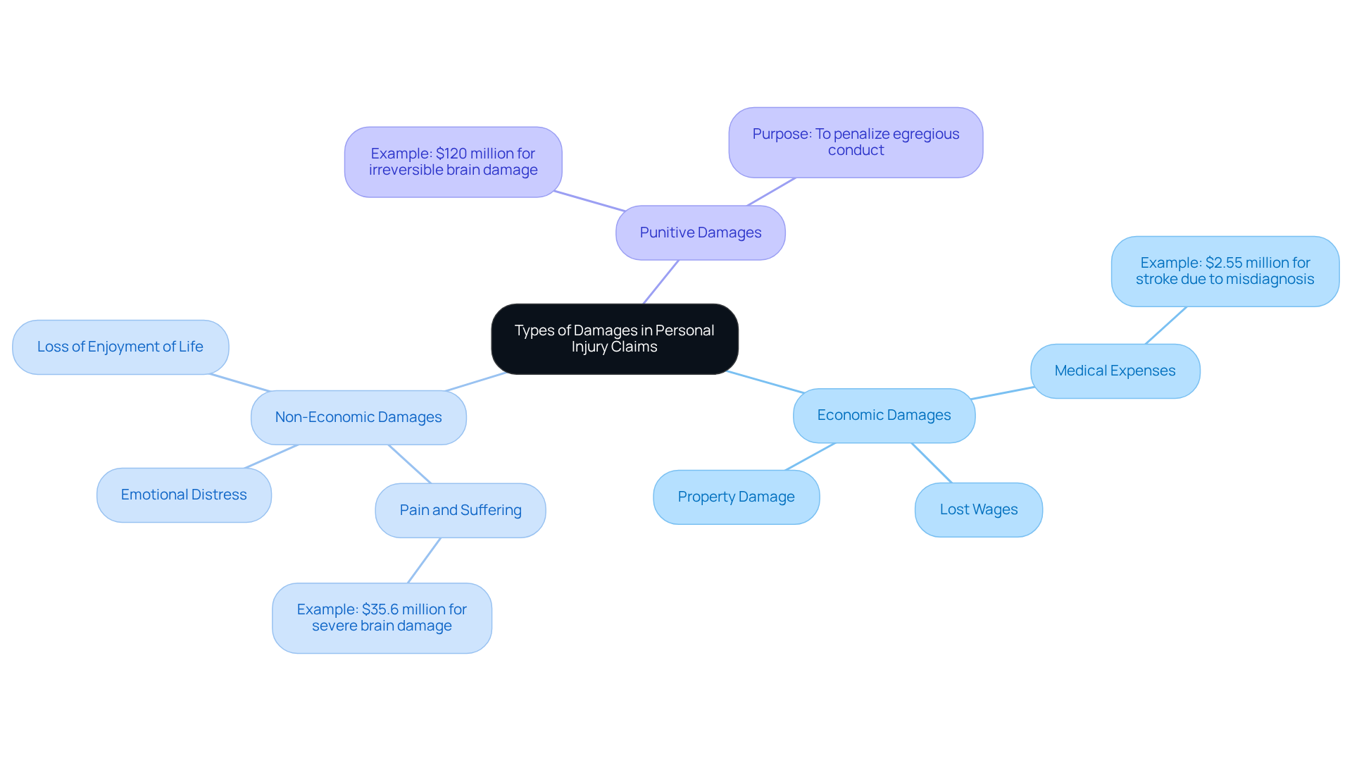 This mindmap shows the different types of damages you can claim in personal injury cases. Each branch represents a type of damage, and the sub-branches provide details and examples to help you understand what each type means. This mindmap shows the different types of damages you can claim in personal injury cases. Each branch represents a type of damage, and the sub-branches provide details and examples to help you understand what each type means.