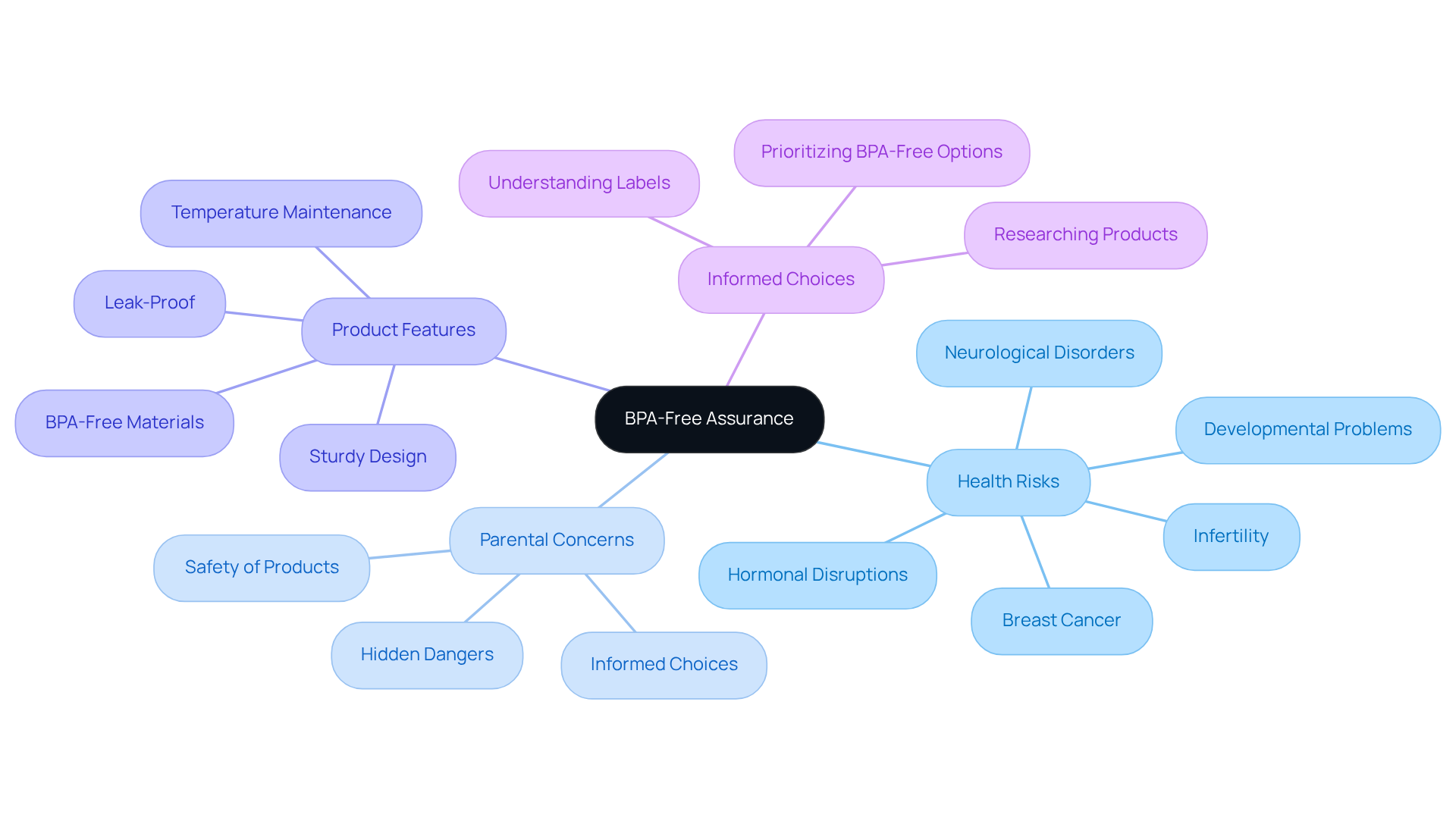 This mindmap shows how choosing BPA-free products can protect your child's health. Start at the center with the main idea, then follow the branches to explore health risks, parental worries, product benefits, and how to make informed choices. This mindmap shows how choosing BPA-free products can protect your child's health. Start at the center with the main idea, then follow the branches to explore health risks, parental worries, product benefits, and how to make informed choices.