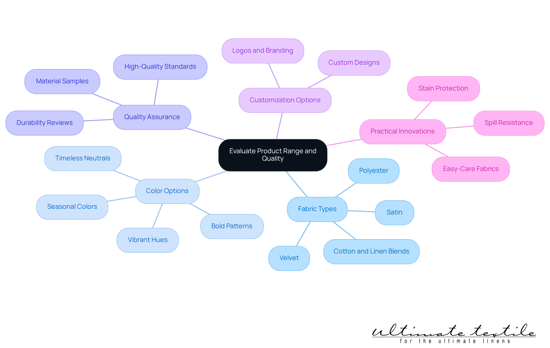 The center represents the main topic of evaluating product range and quality, while each branch leads to specific factors to consider, making it easier to see how they relate and support your decision-making. The center represents the main topic of evaluating product range and quality, while each branch leads to specific factors to consider, making it easier to see how they relate and support your decision-making.