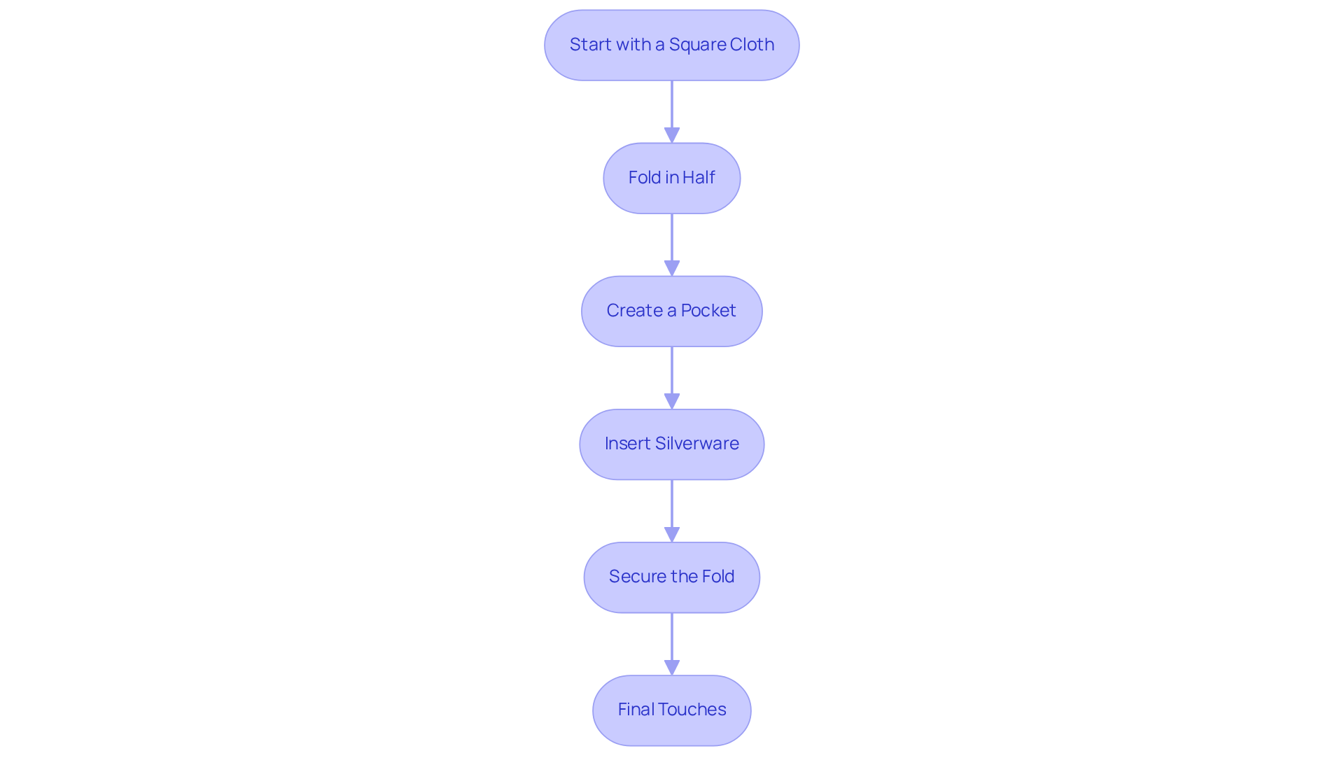 Each box represents a step in the napkin folding process. Follow the arrows to see how to progress from one step to the next, ensuring you create a beautifully folded napkin for your table setting.