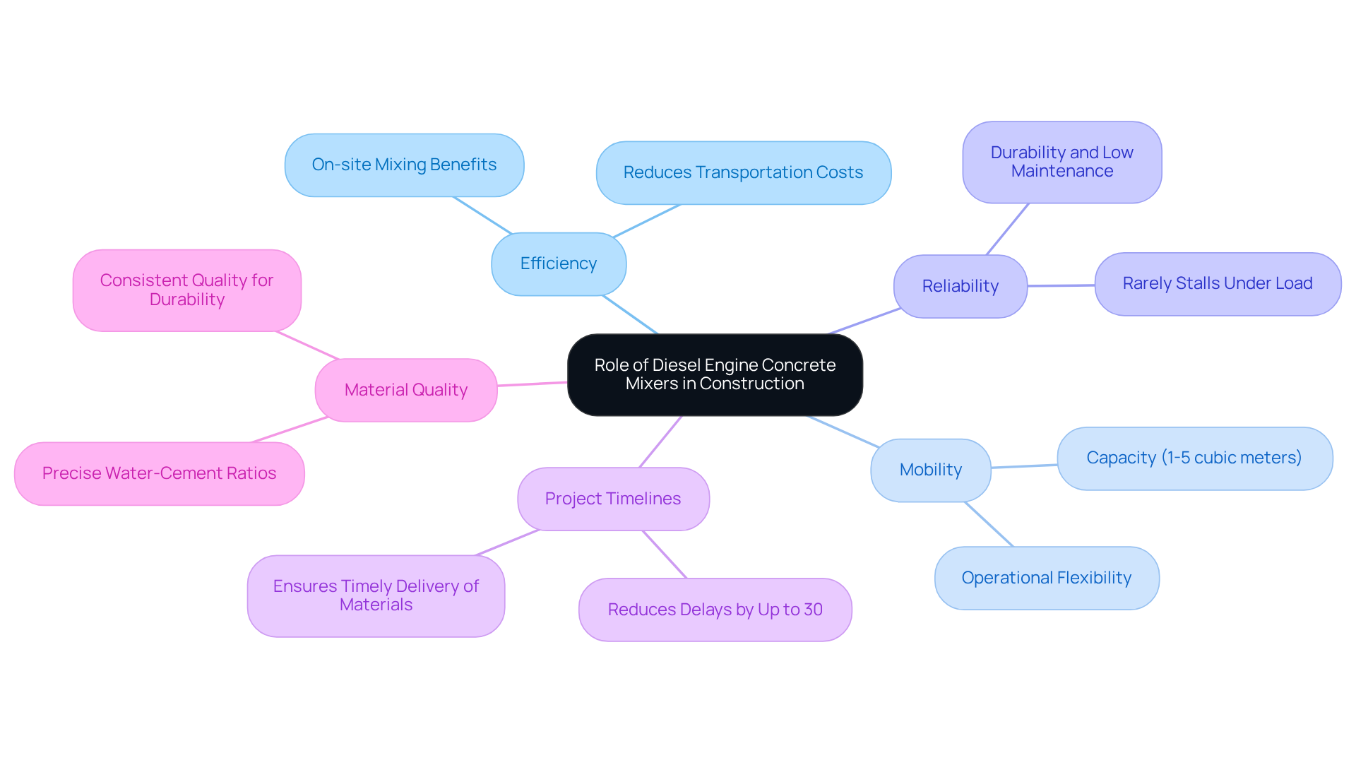 The central node represents the main topic, while branches show different advantages and roles of diesel engine concrete mixers. Each sub-branch provides specific details, helping you understand how these machines contribute to construction efficiency and quality. The central node represents the main topic, while branches show different advantages and roles of diesel engine concrete mixers. Each sub-branch provides specific details, helping you understand how these machines contribute to construction efficiency and quality.