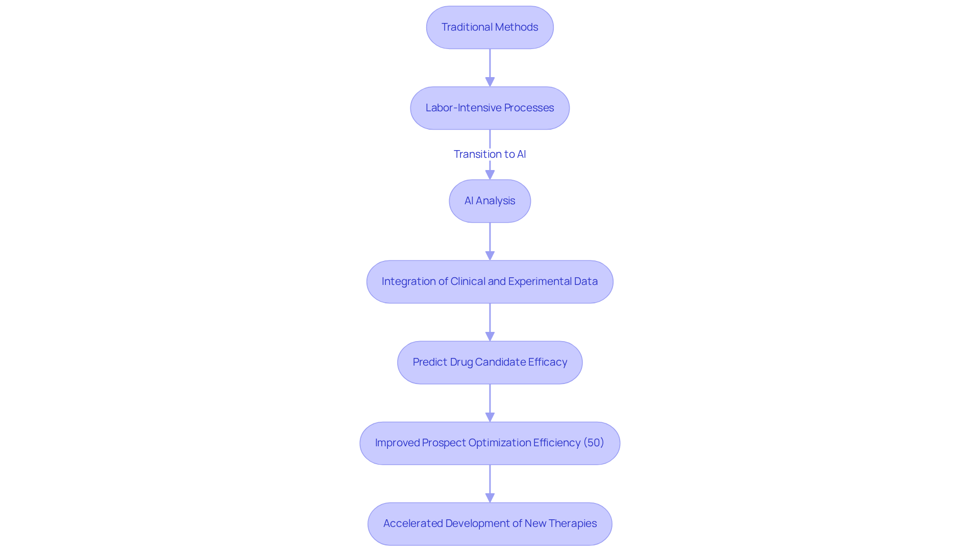 This flowchart shows how the lead optimization process evolves from traditional methods to AI-driven analysis. Each box represents a step in the process, and the arrows indicate the flow from one step to the next, highlighting the improvements brought by AI.