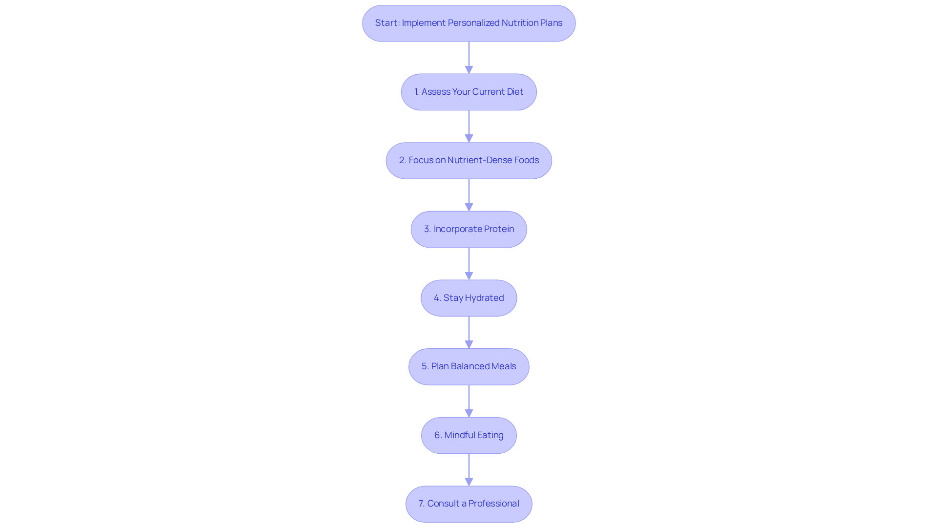 This flowchart guides you through the steps to create a personalized nutrition plan. Start at the top and follow the arrows down to see what you should do next for effective weight loss. Each box represents an important step in your journey, helping you make informed dietary choices.