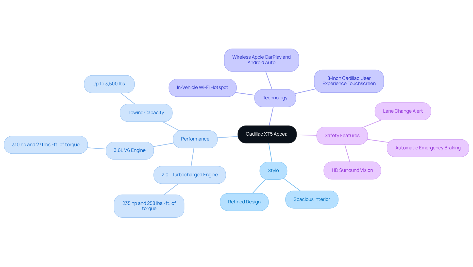 This mindmap illustrates the various aspects that make the Cadillac XT5 appealing to luxury car enthusiasts. Start at the center with the Cadillac XT5, then explore how its style, performance, technology, and safety features contribute to its overall appeal. This mindmap illustrates the various aspects that make the Cadillac XT5 appealing to luxury car enthusiasts. Start at the center with the Cadillac XT5, then explore how its style, performance, technology, and safety features contribute to its overall appeal.