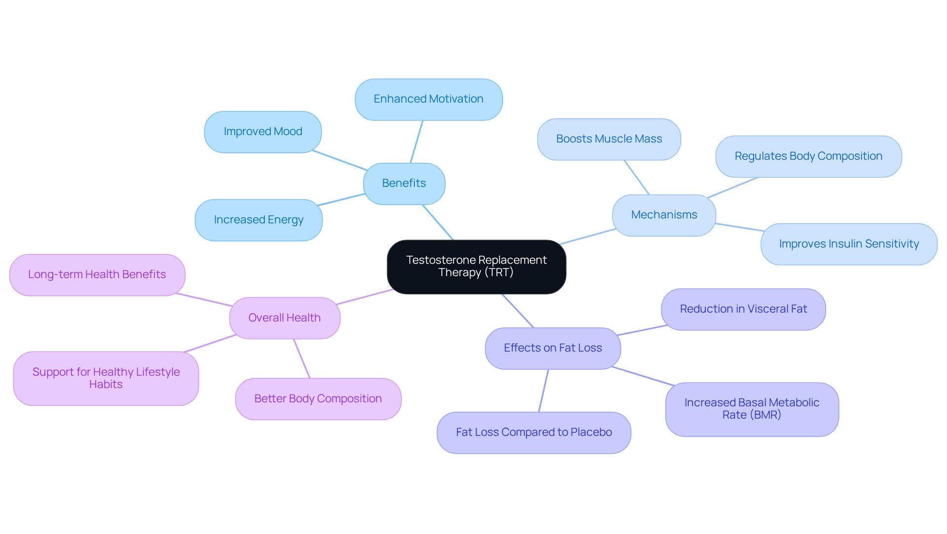 This mindmap illustrates the key aspects of TRT. Start at the center with TRT, then explore the branches to learn about its benefits, how it works, and its impact on fat loss and health. Each branch represents a different area of focus, helping you see the connections and importance of TRT in managing health.