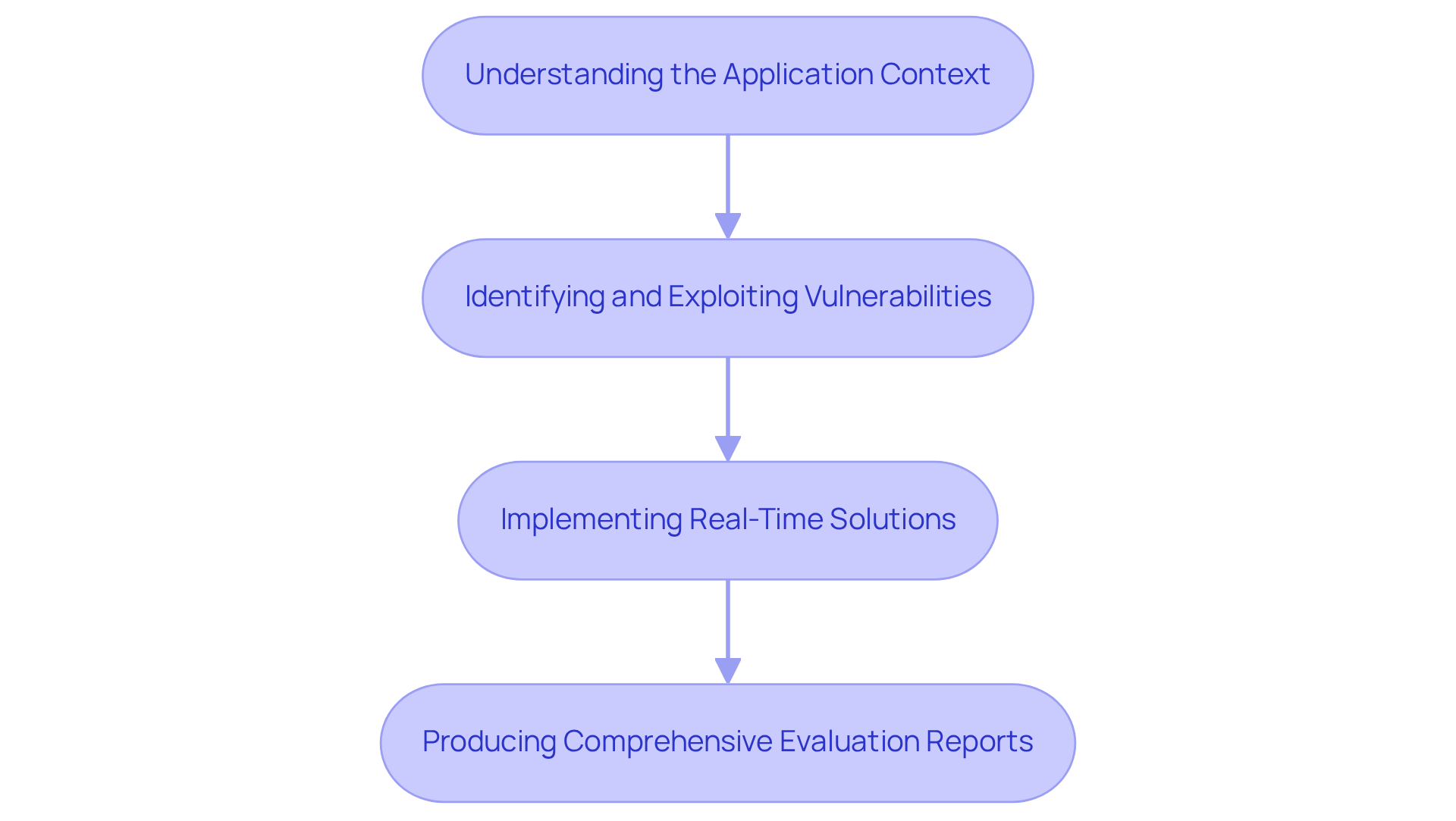 Each box represents a crucial step in ensuring compliance through rapid penetration testing. Follow the arrows to see how each step leads to the next in the process.