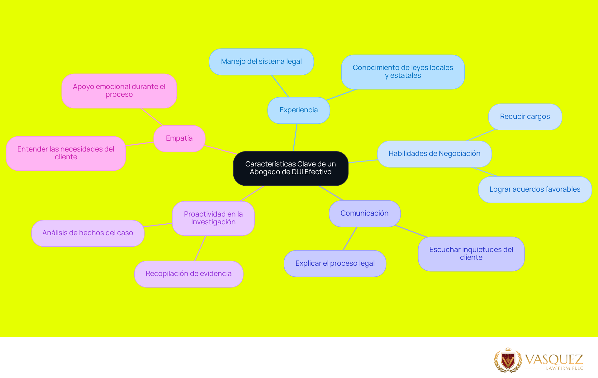 El nodo central representa la idea principal, mientras que las ramas muestran las cualidades y habilidades necesarias. Cada sub-rama proporciona detalles adicionales sobre cada cualidad, ayudando a entender la complejidad del trabajo de un abogado de DUI.