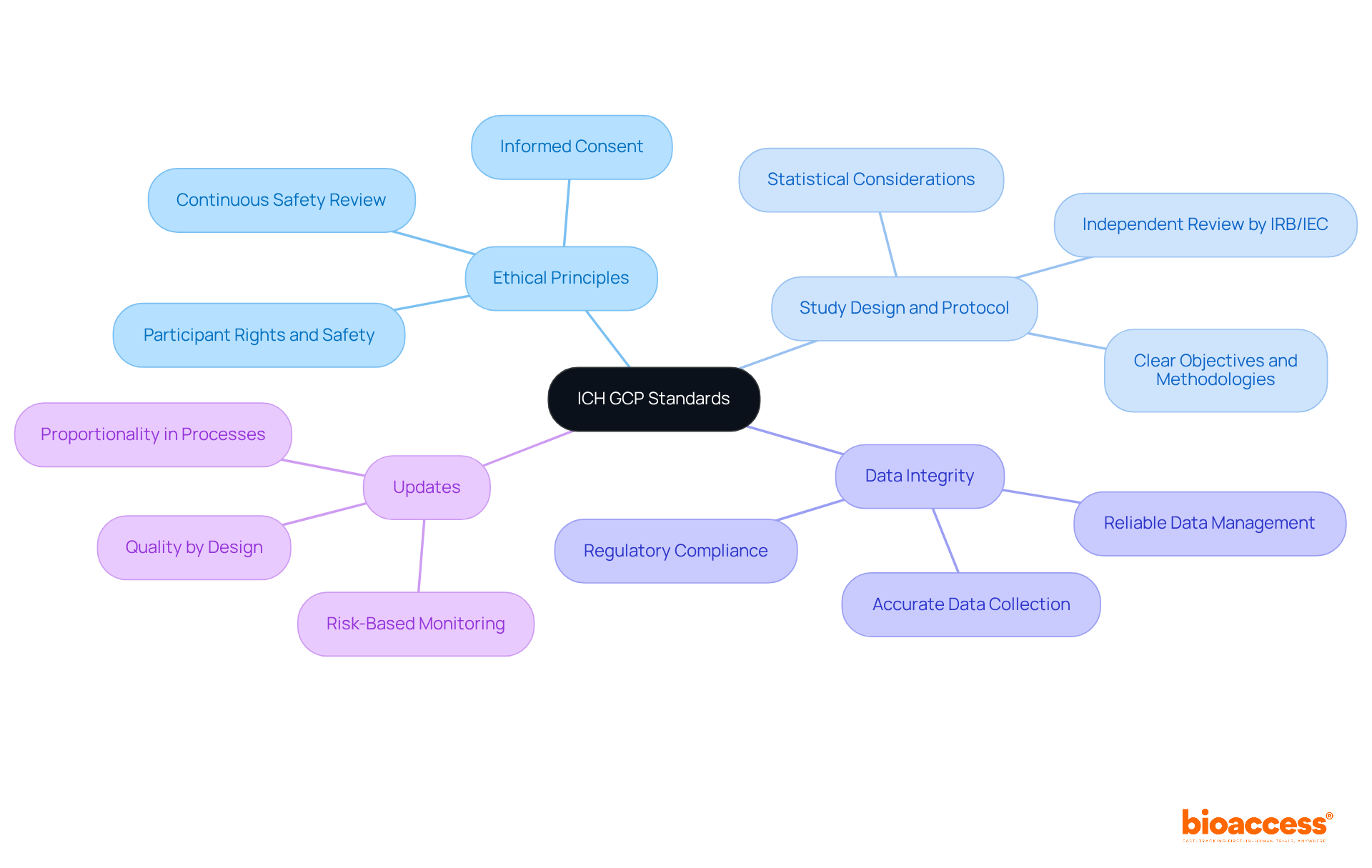 This mindmap starts with the main topic in the center and branches out to show the key components of ICH GCP standards. Each branch represents a crucial area of focus, and the sub-branches provide more detail. This layout helps you see how everything connects and understand the importance of each component in clinical research.
