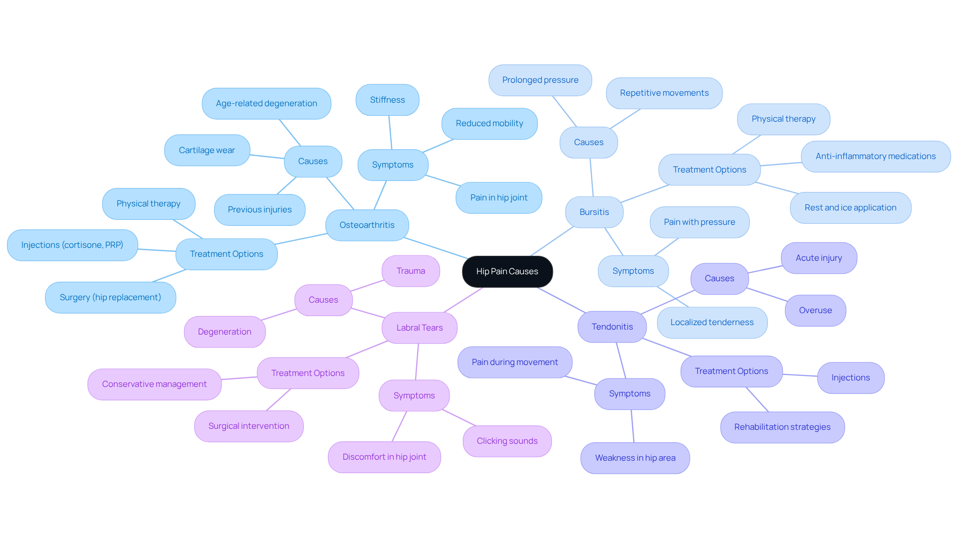 This mindmap starts with the central issue of hip pain and branches out into specific conditions that can cause it. Each branch provides insights into what the condition is and how it affects you, helping you understand the bigger picture of hip pain. This mindmap starts with the central issue of hip pain and branches out into specific conditions that can cause it. Each branch provides insights into what the condition is and how it affects you, helping you understand the bigger picture of hip pain.