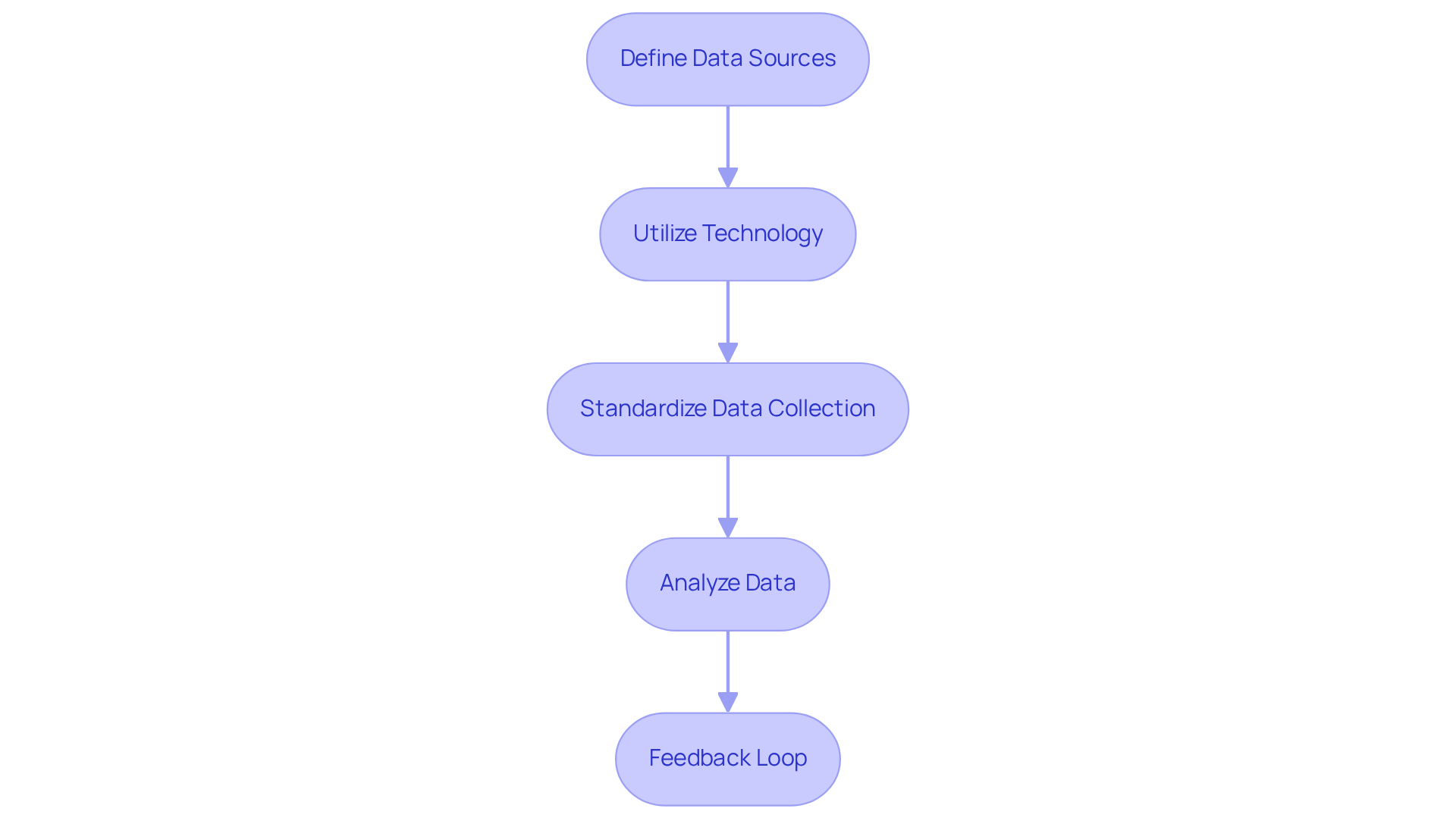 Each box represents a step in the process — follow the arrows to understand how to gather and analyze data for better recruitment outcomes.